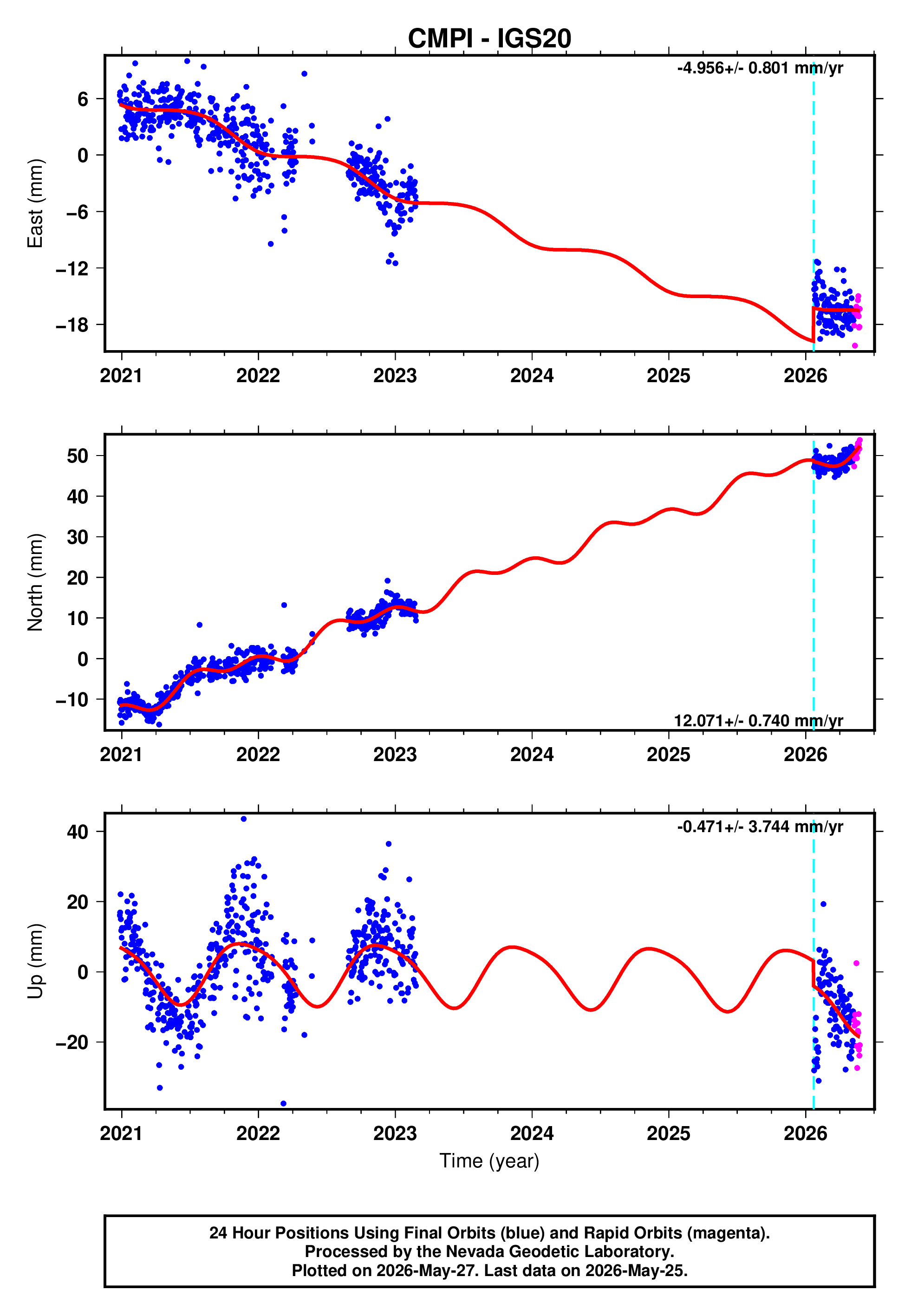 GPS time series plot