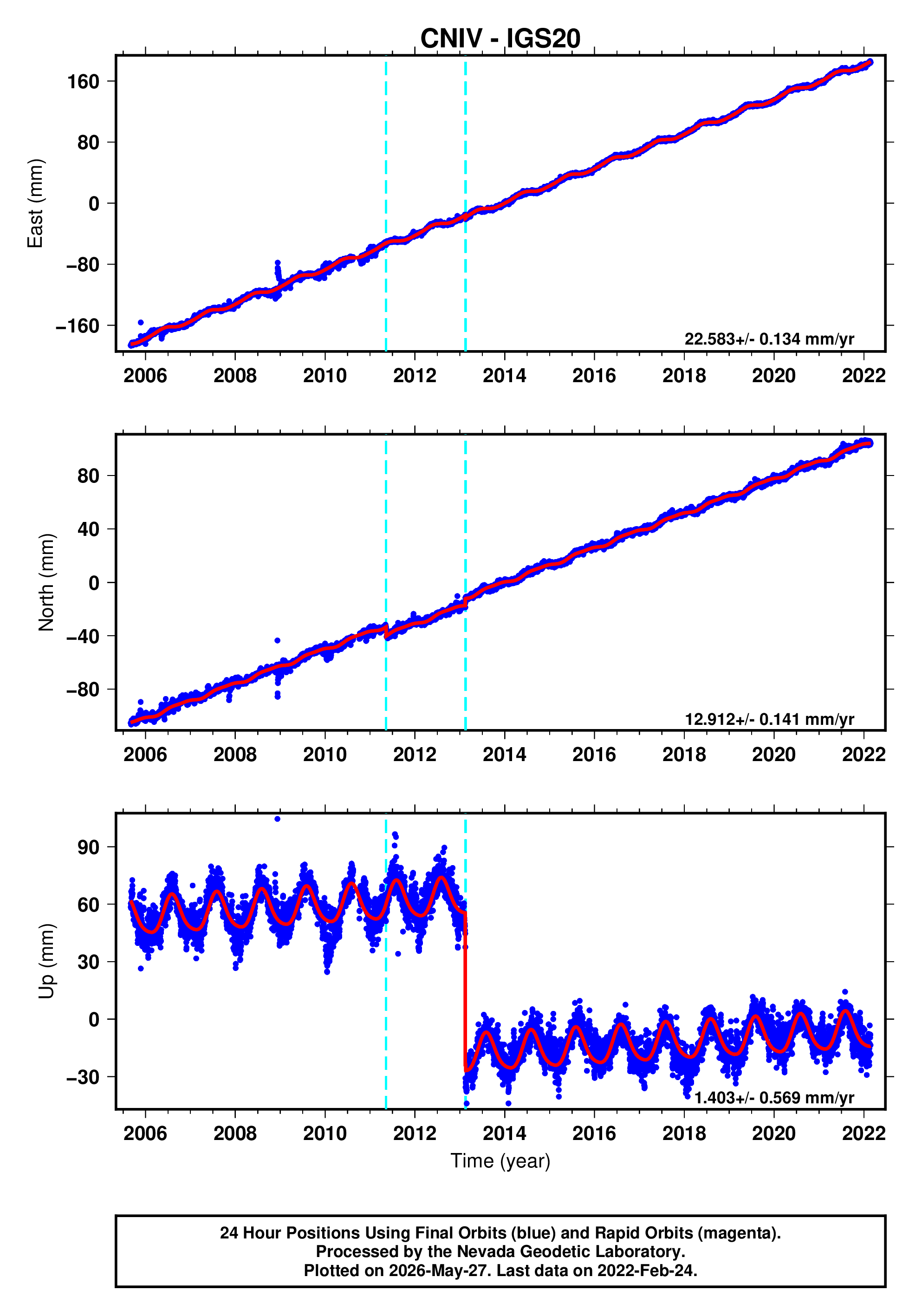 GPS time series plot