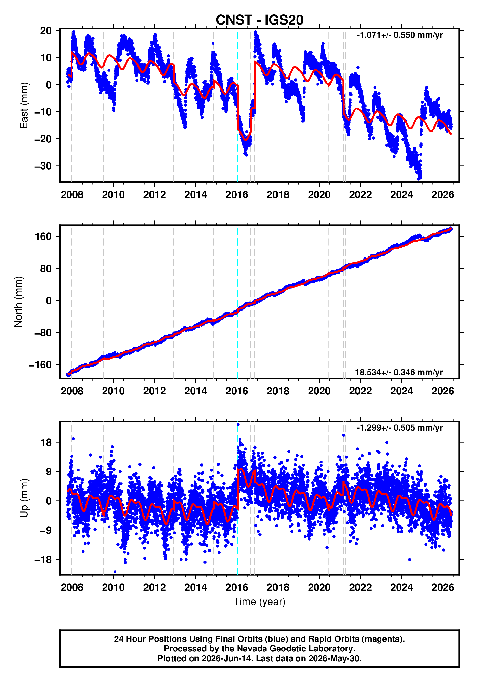 GPS time series plot