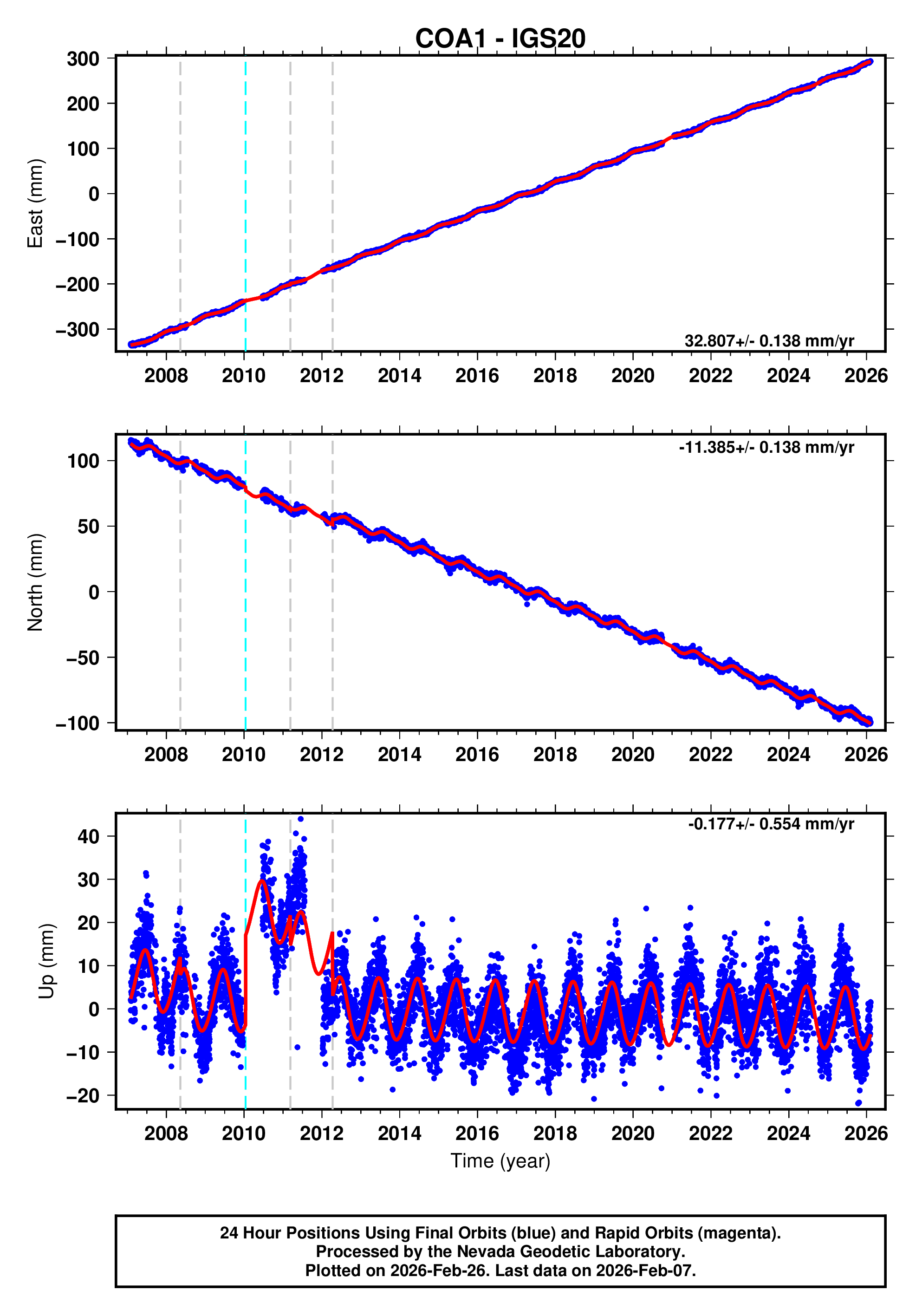 GPS time series plot