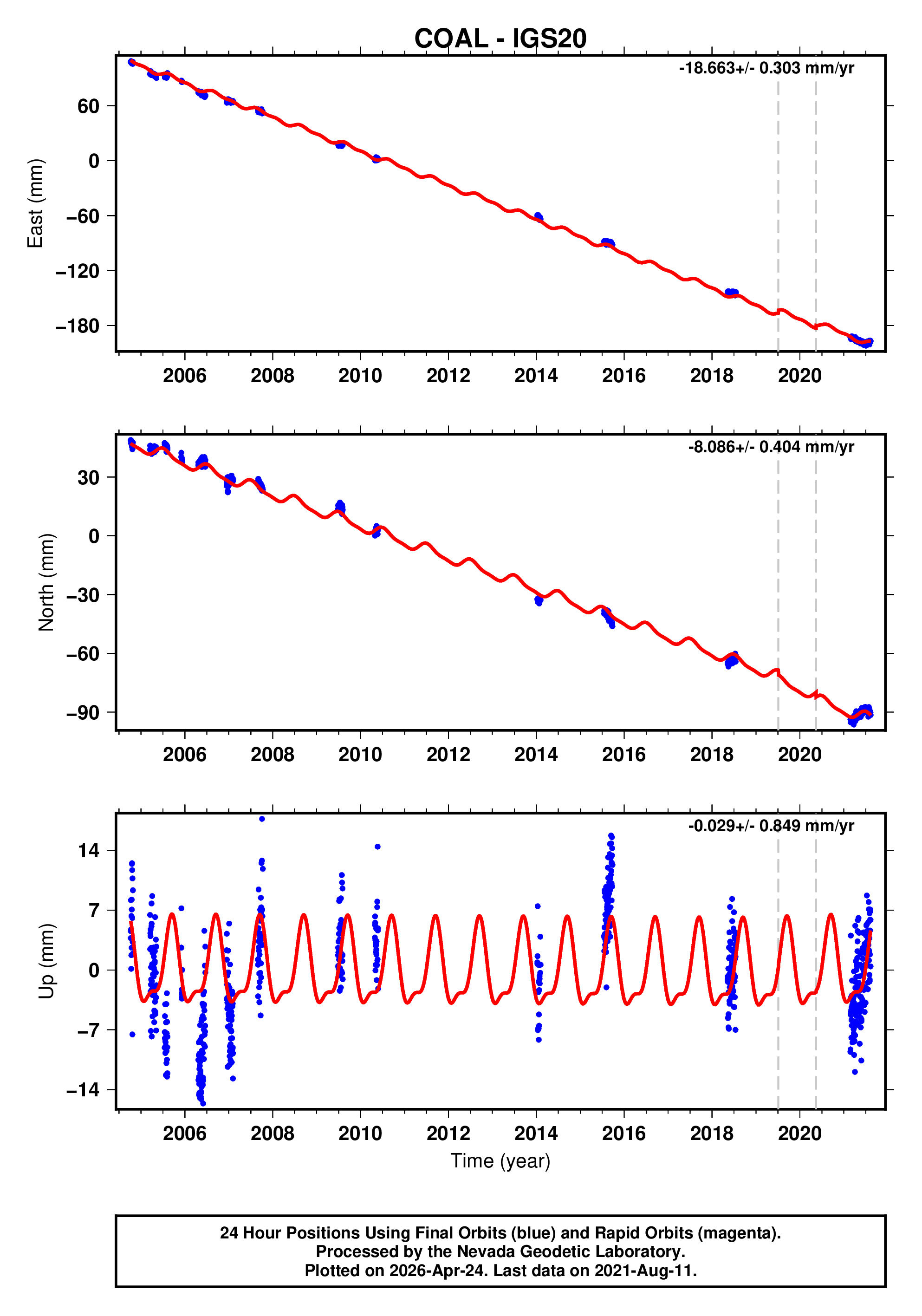 GPS time series plot