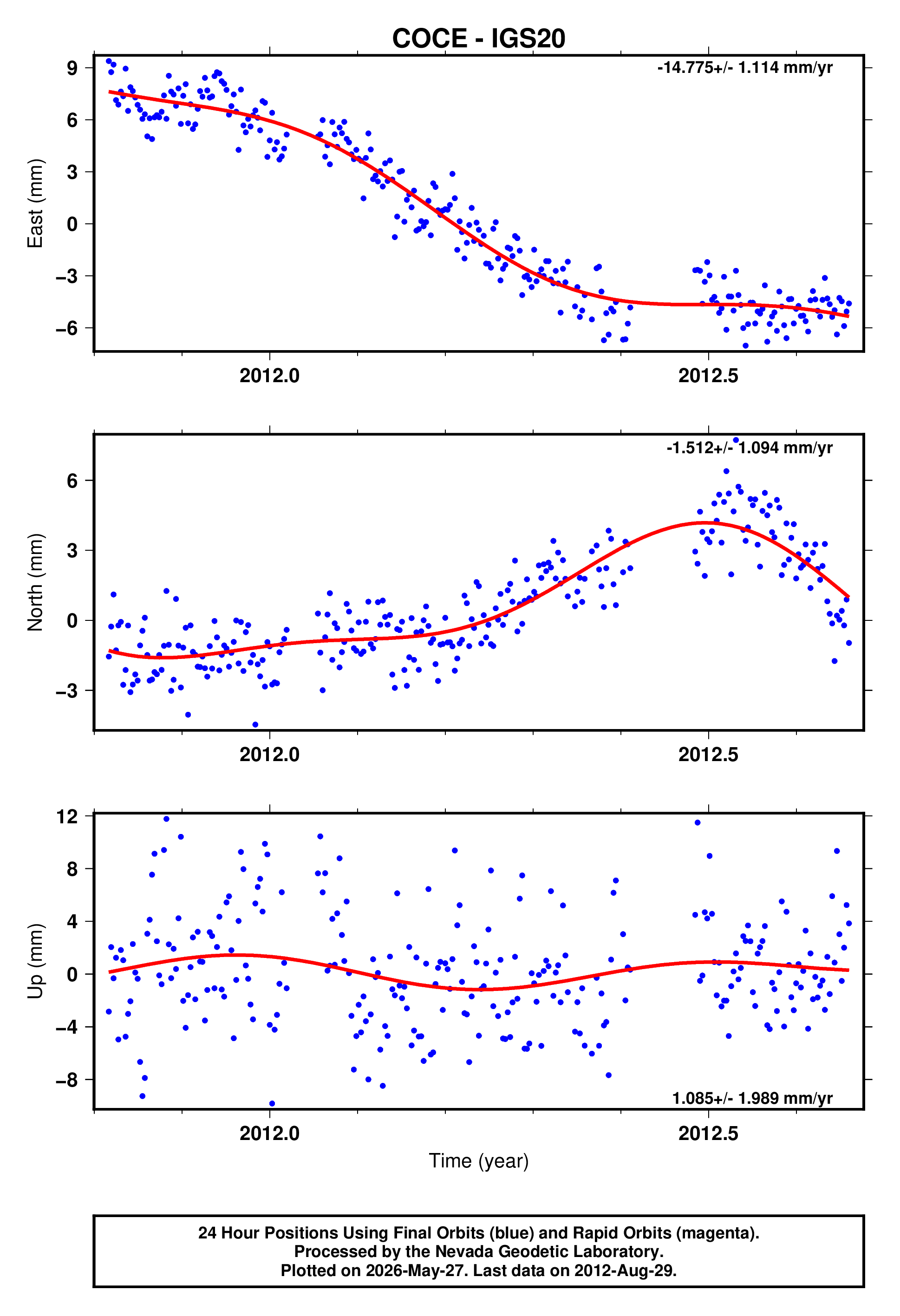 GPS time series plot