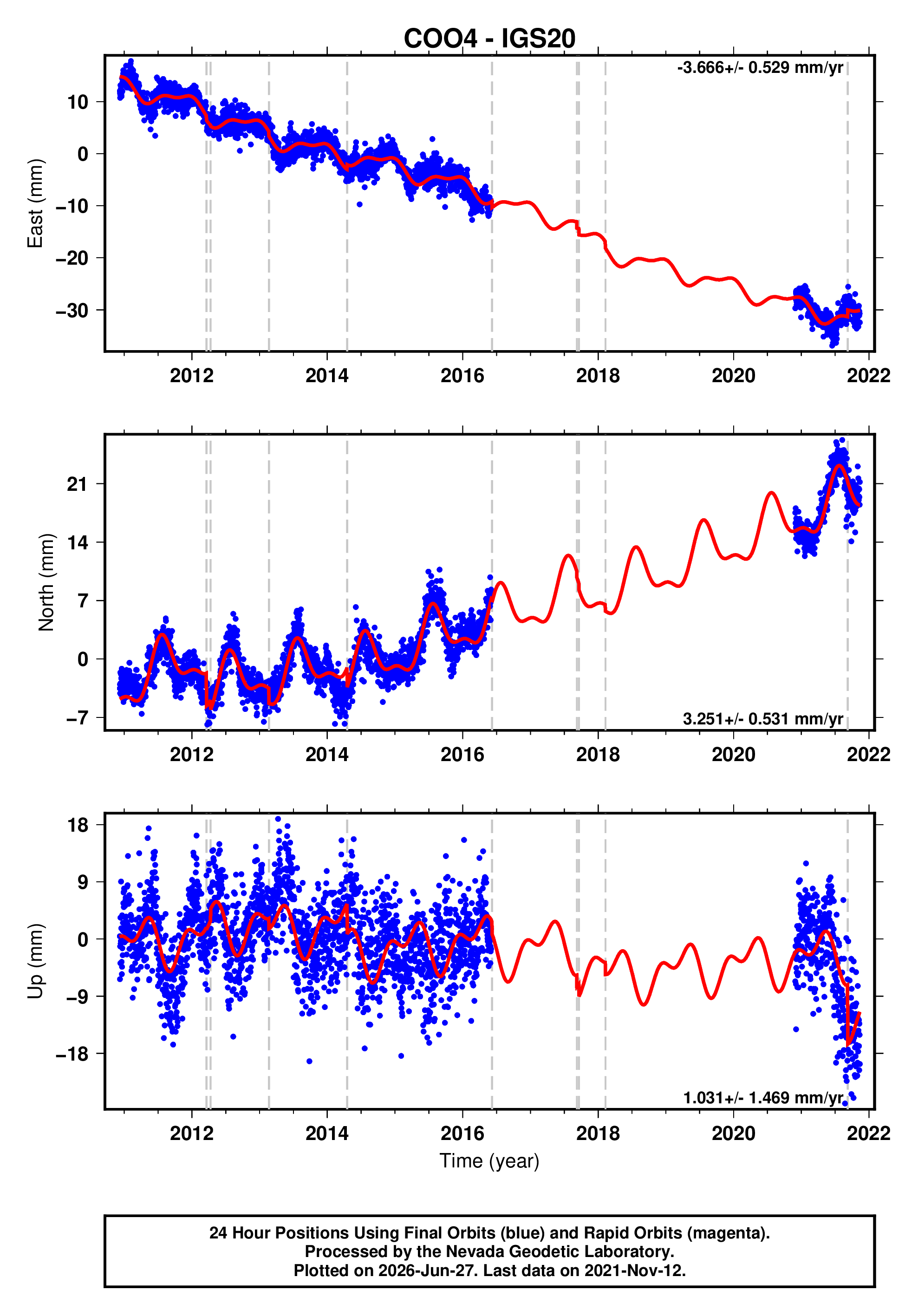 GPS time series plot