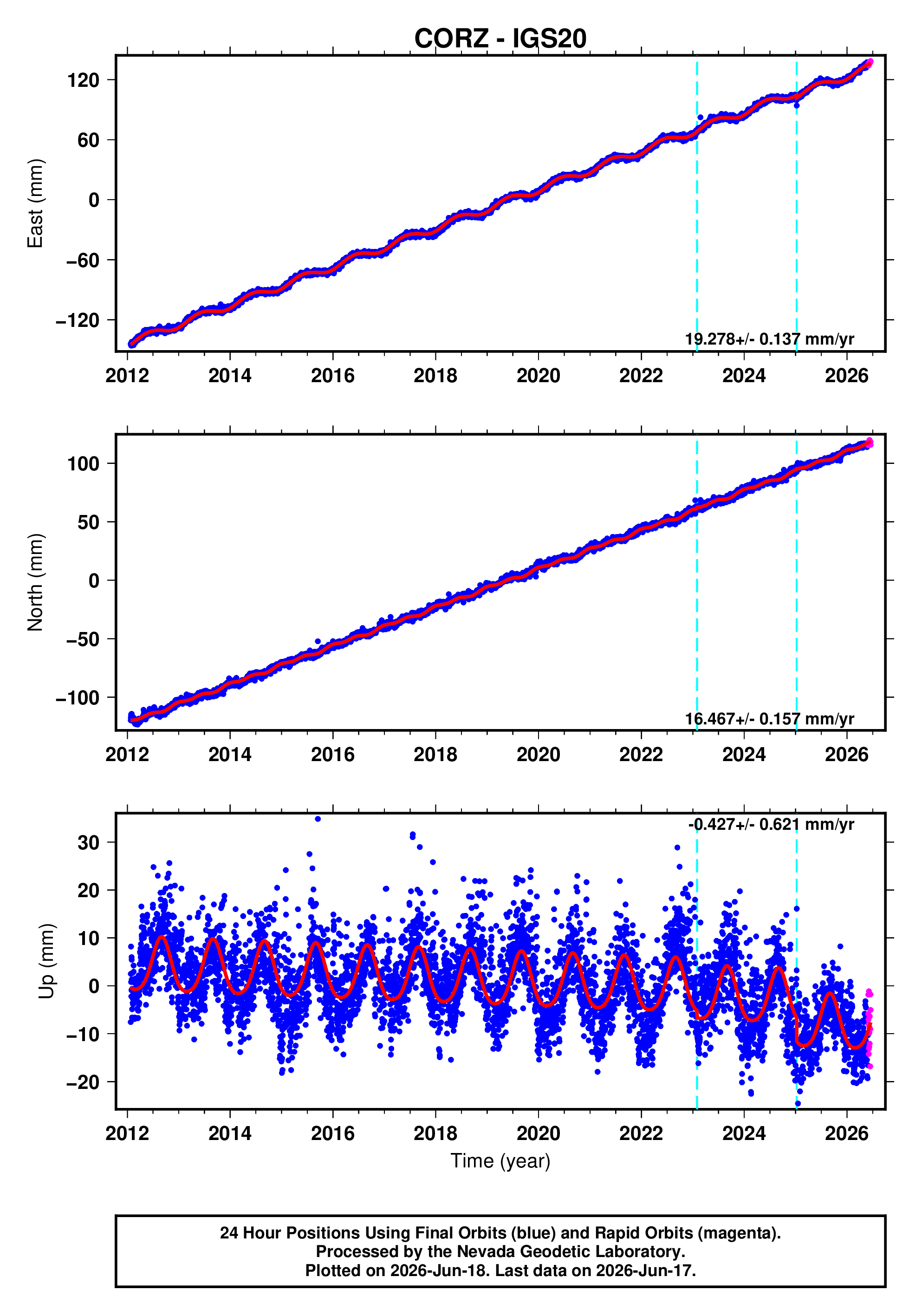 GPS time series plot