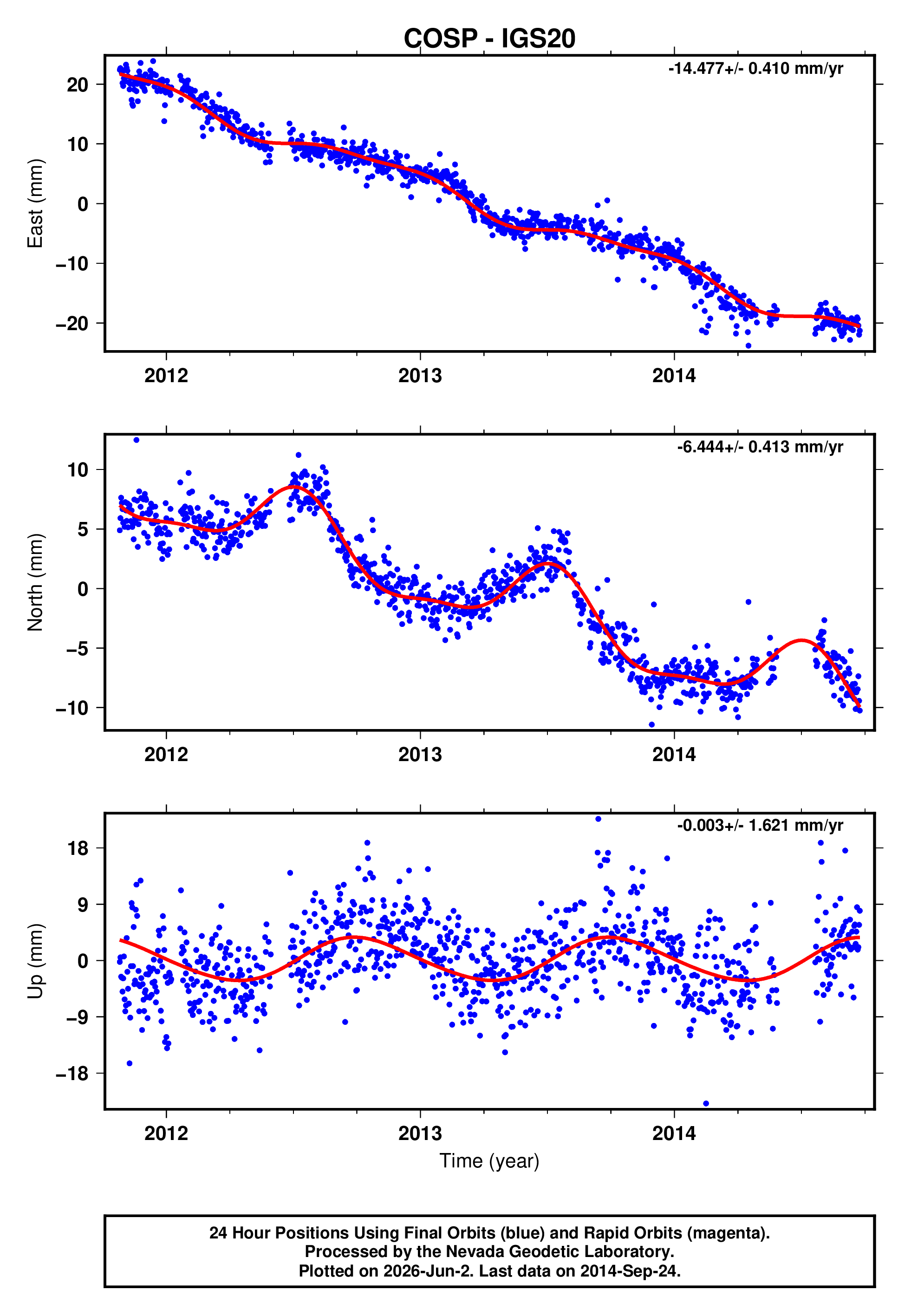 GPS time series plot