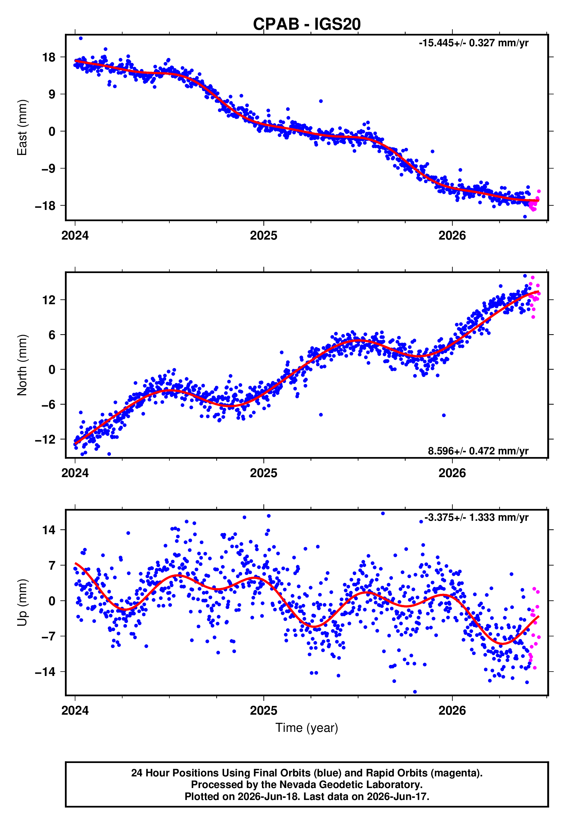 GPS time series plot