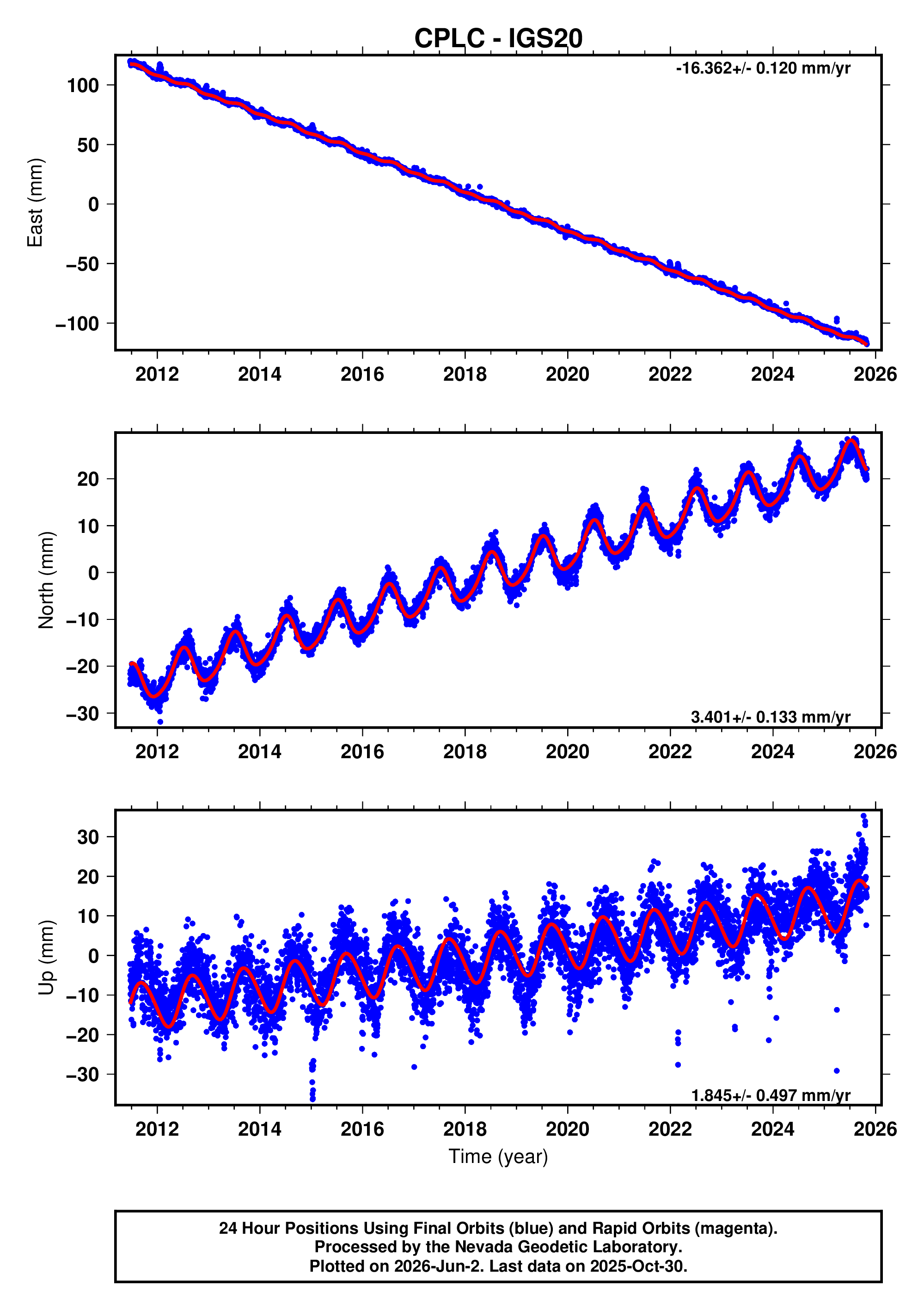 GPS time series plot