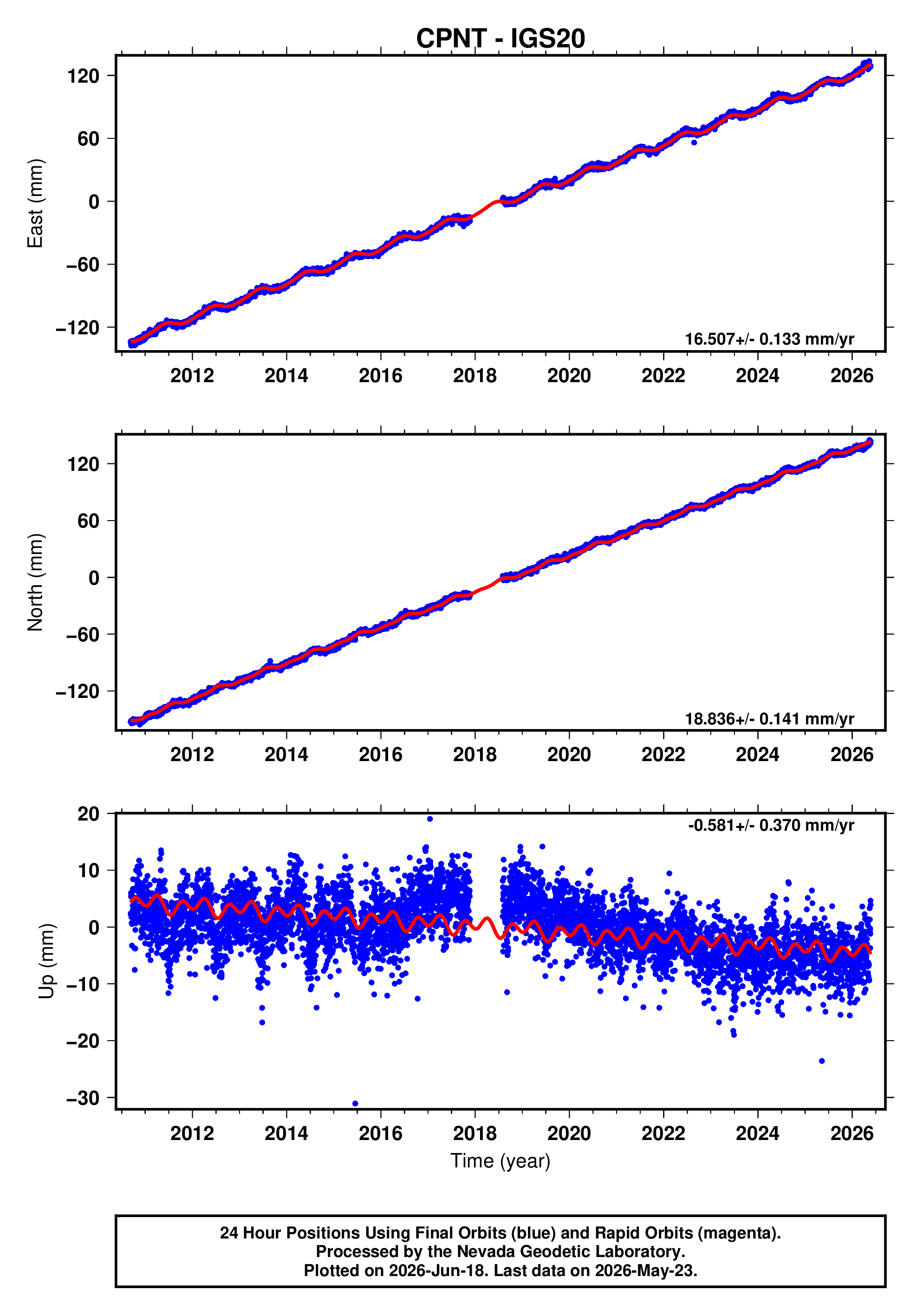 GPS time series plot