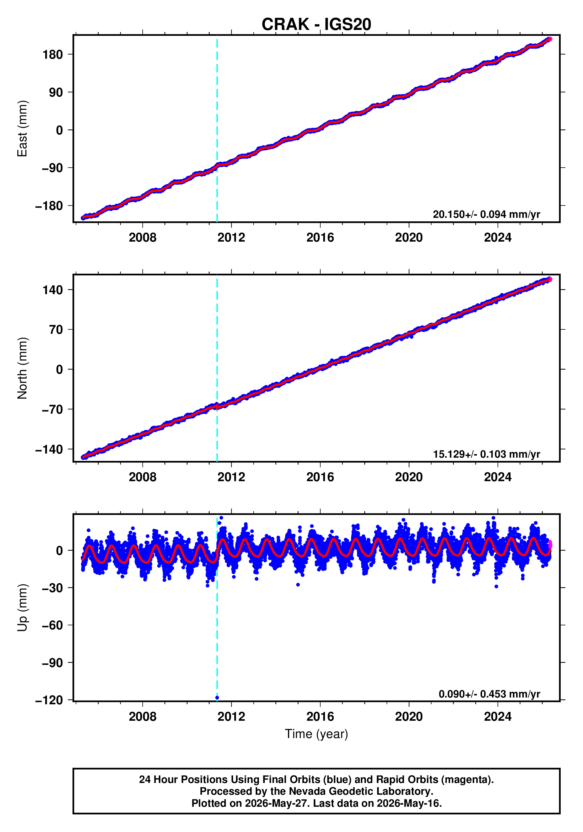 GPS time series plot