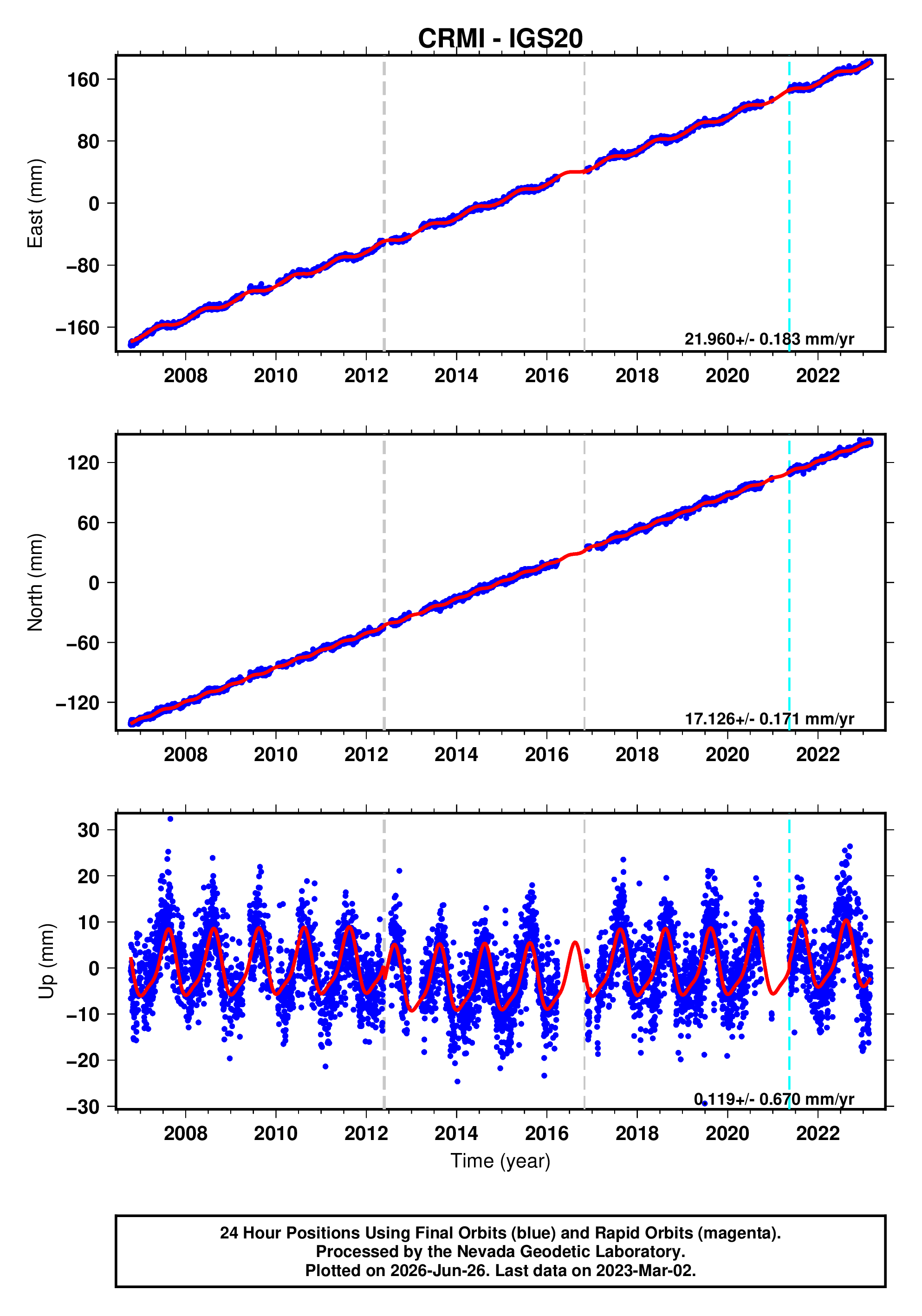 GPS time series plot