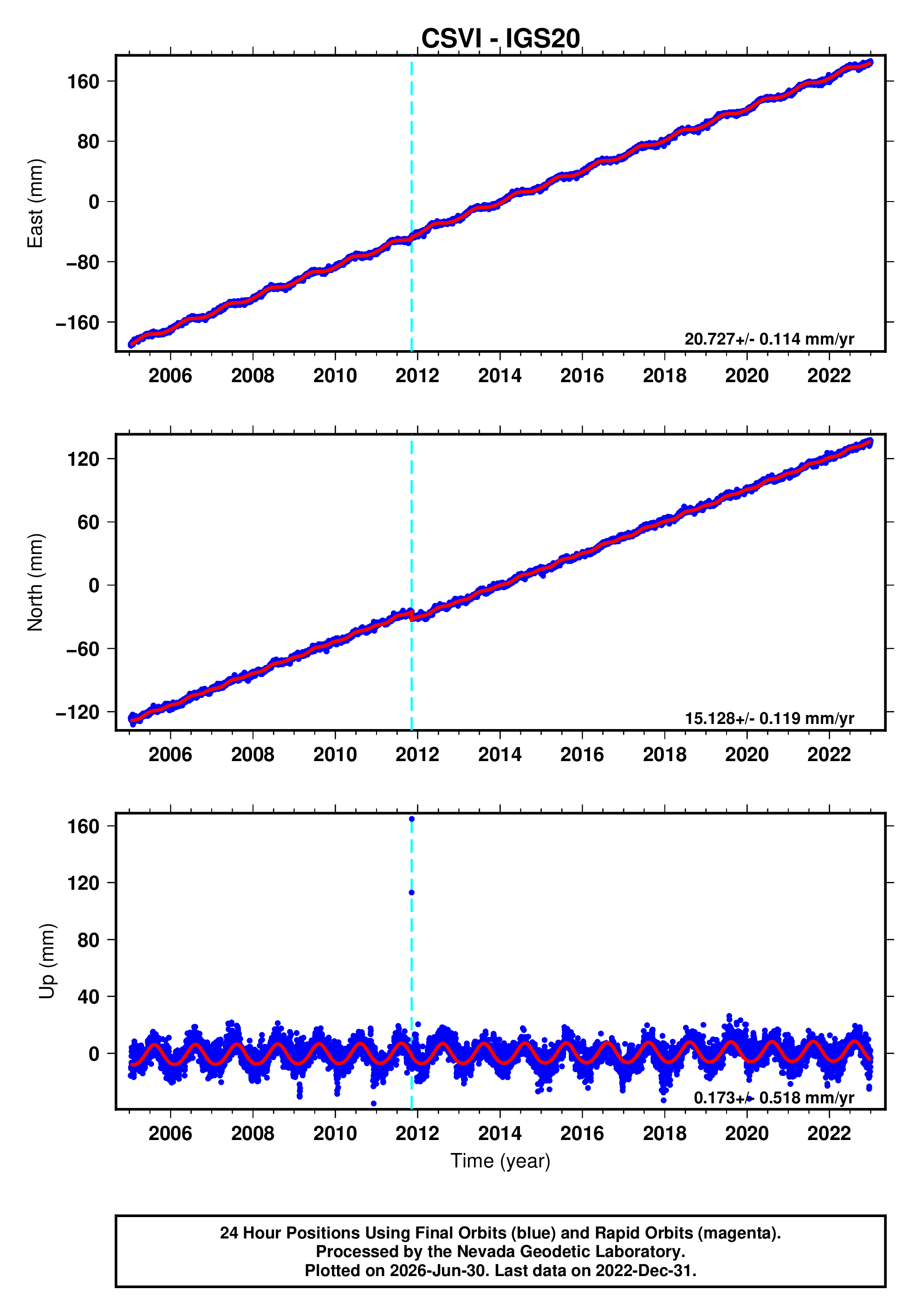 GPS time series plot