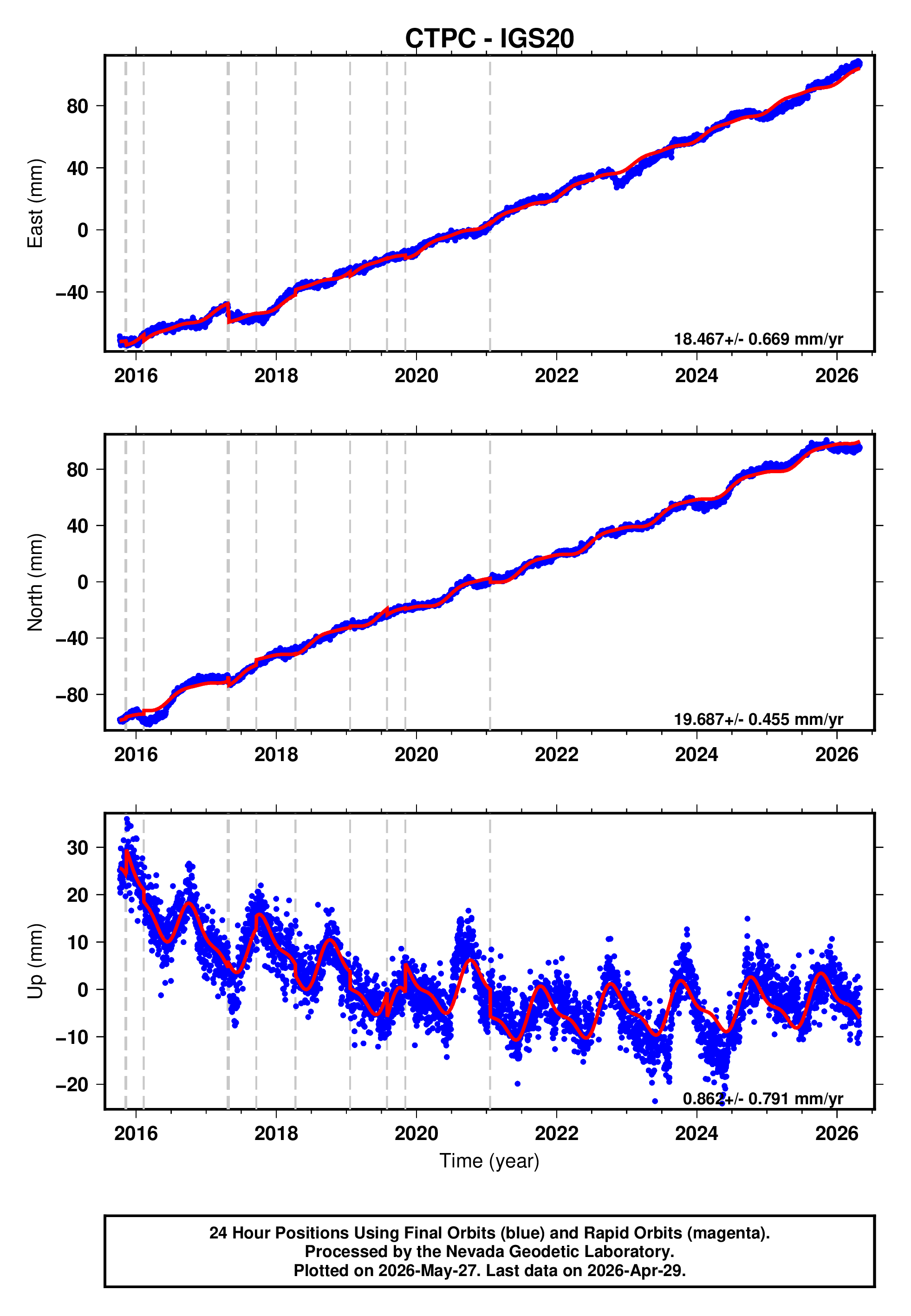 GPS time series plot
