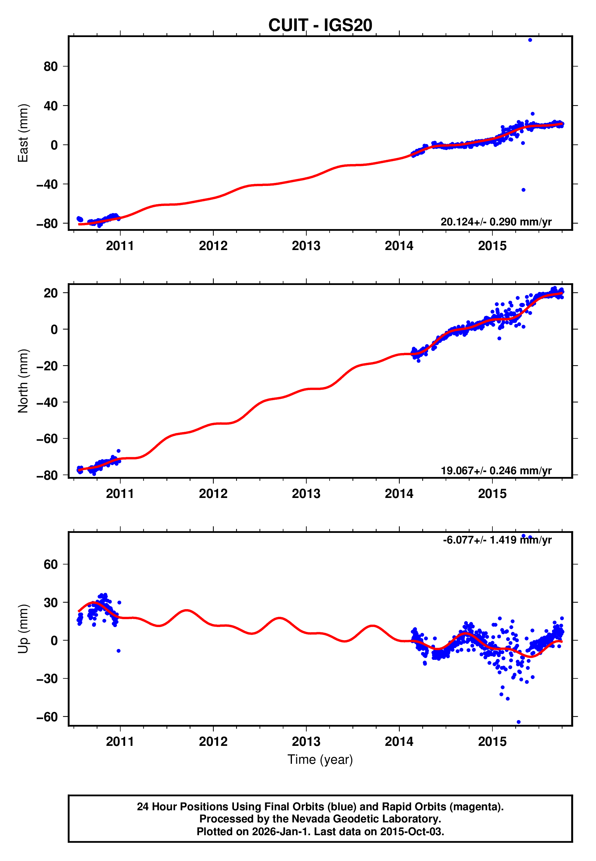 GPS time series plot