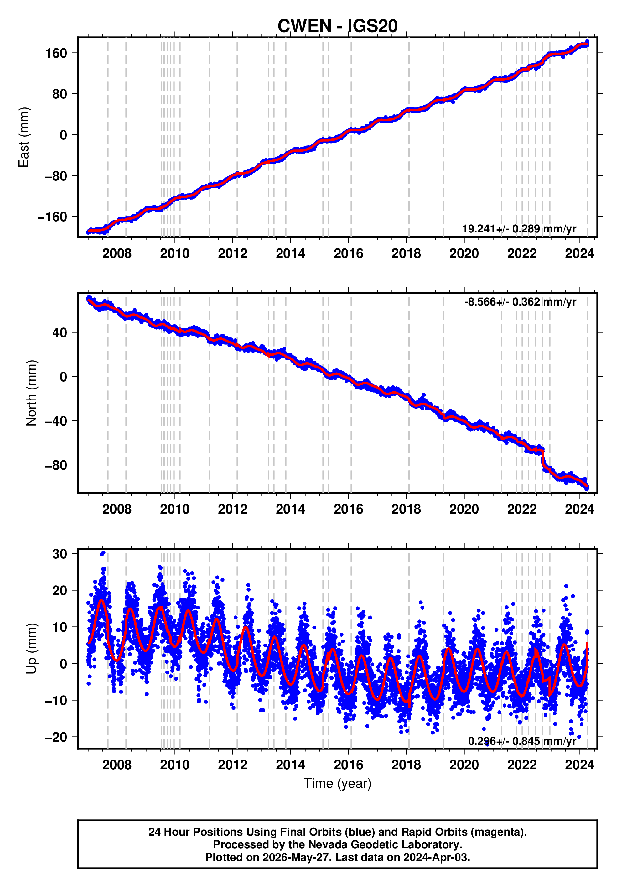 GPS time series plot