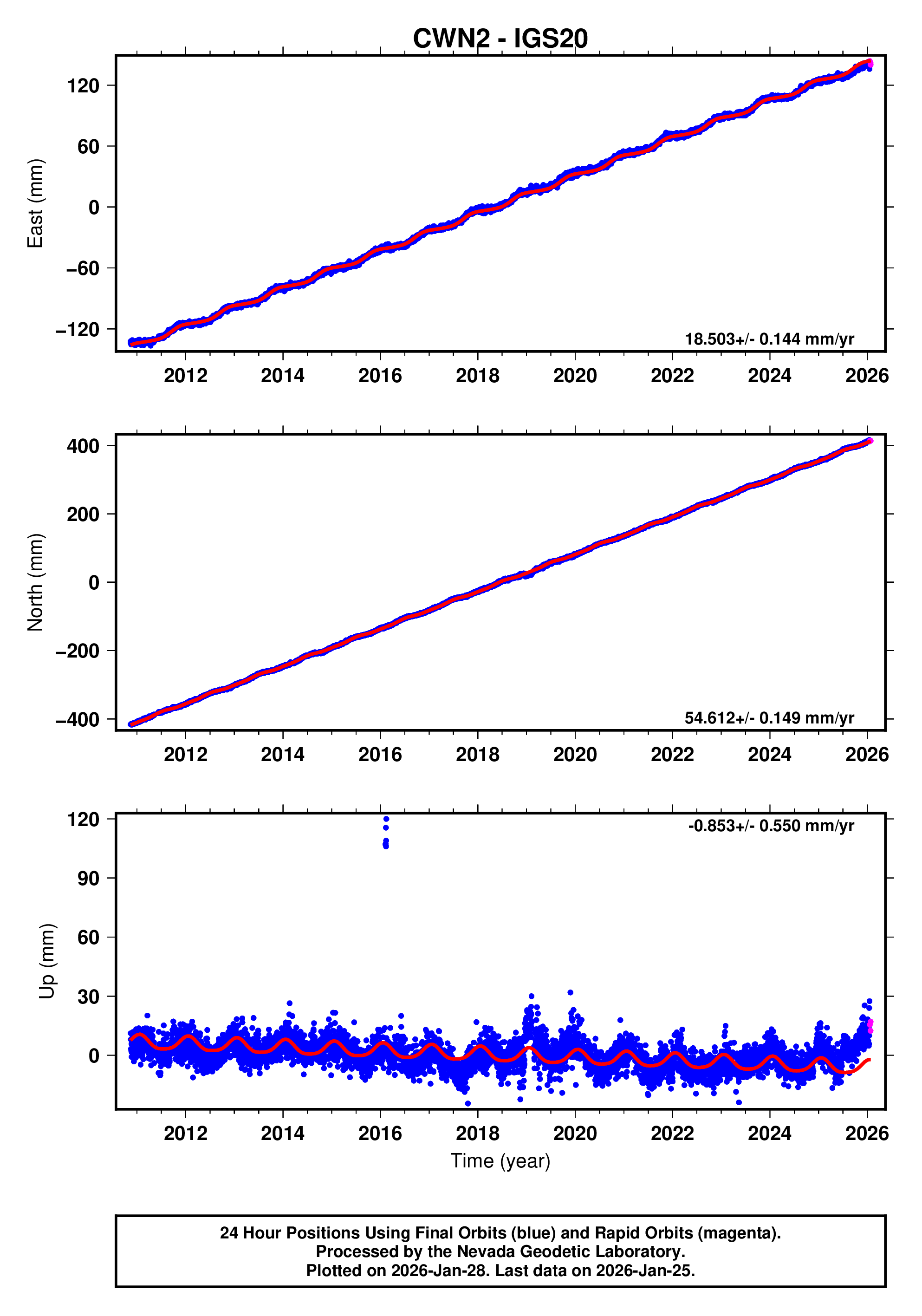 GPS time series plot