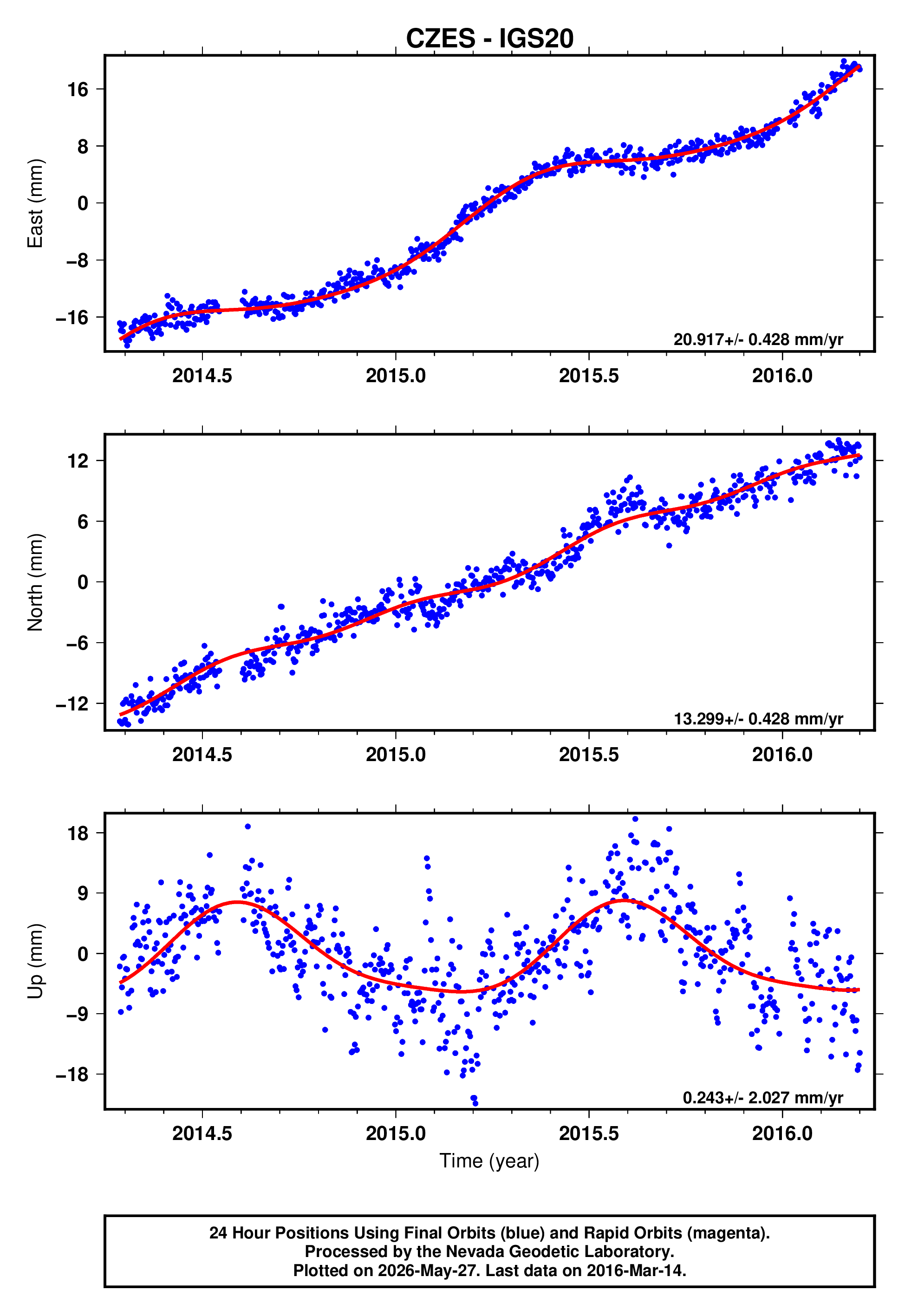 GPS time series plot