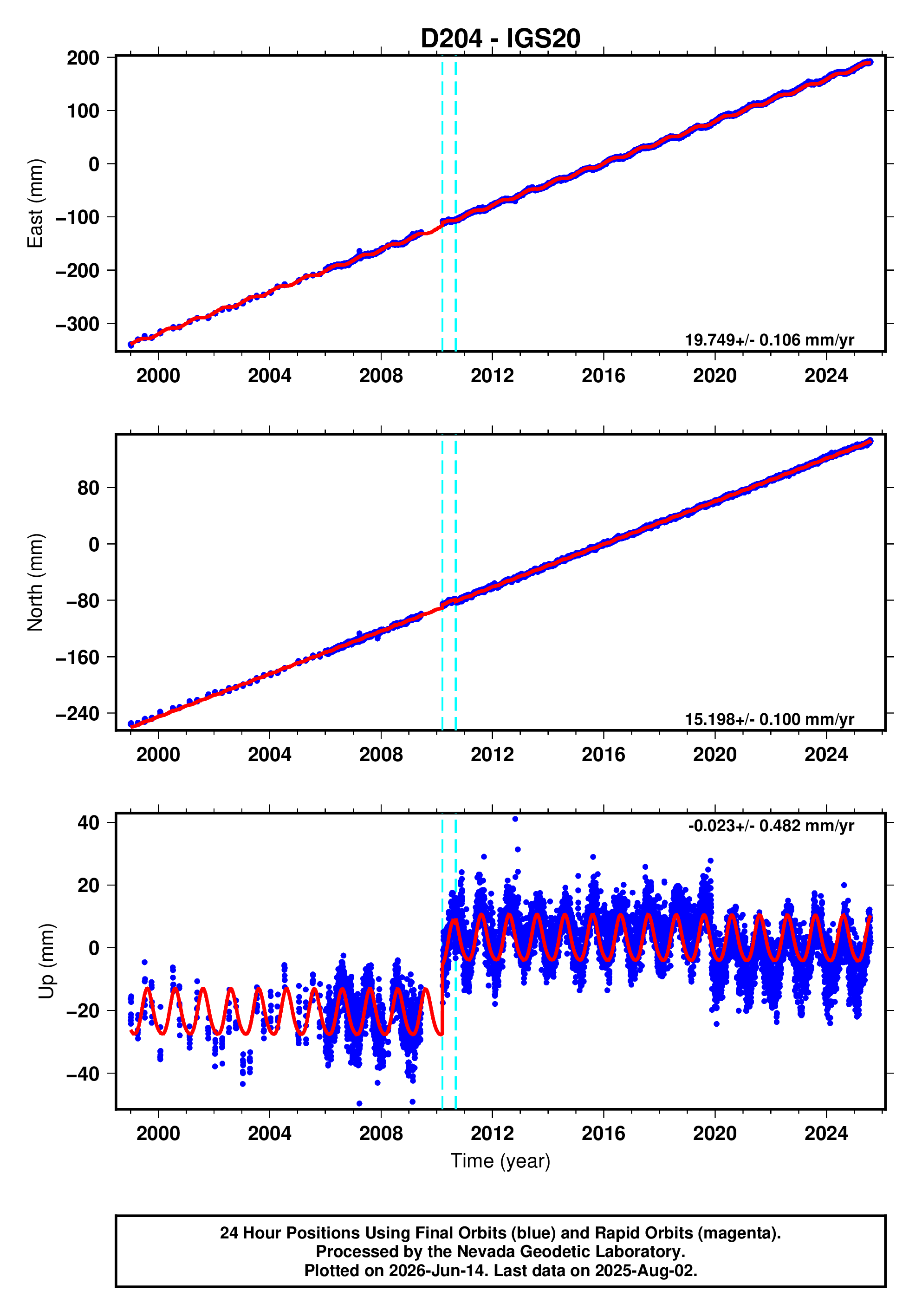 GPS time series plot