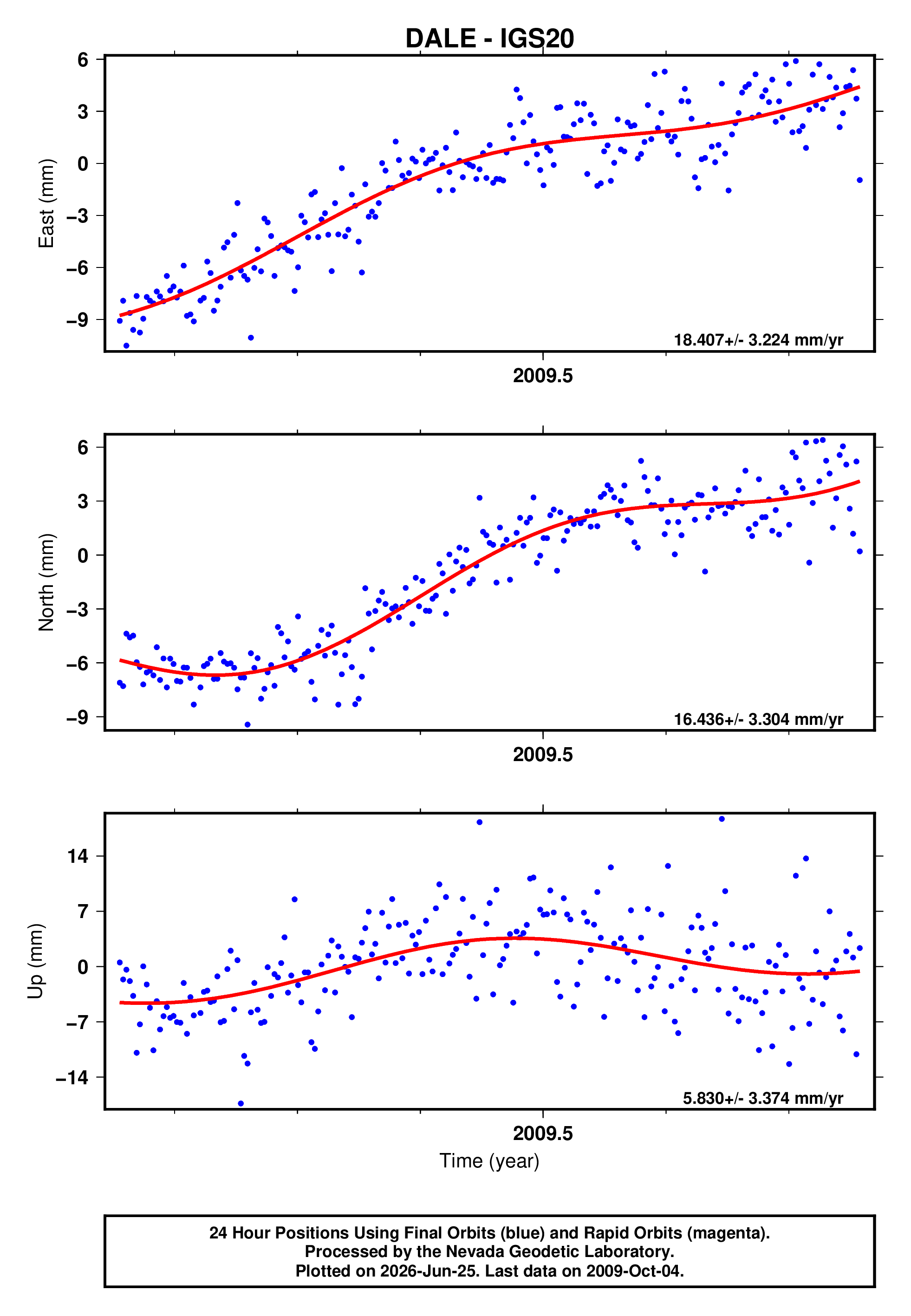 GPS time series plot