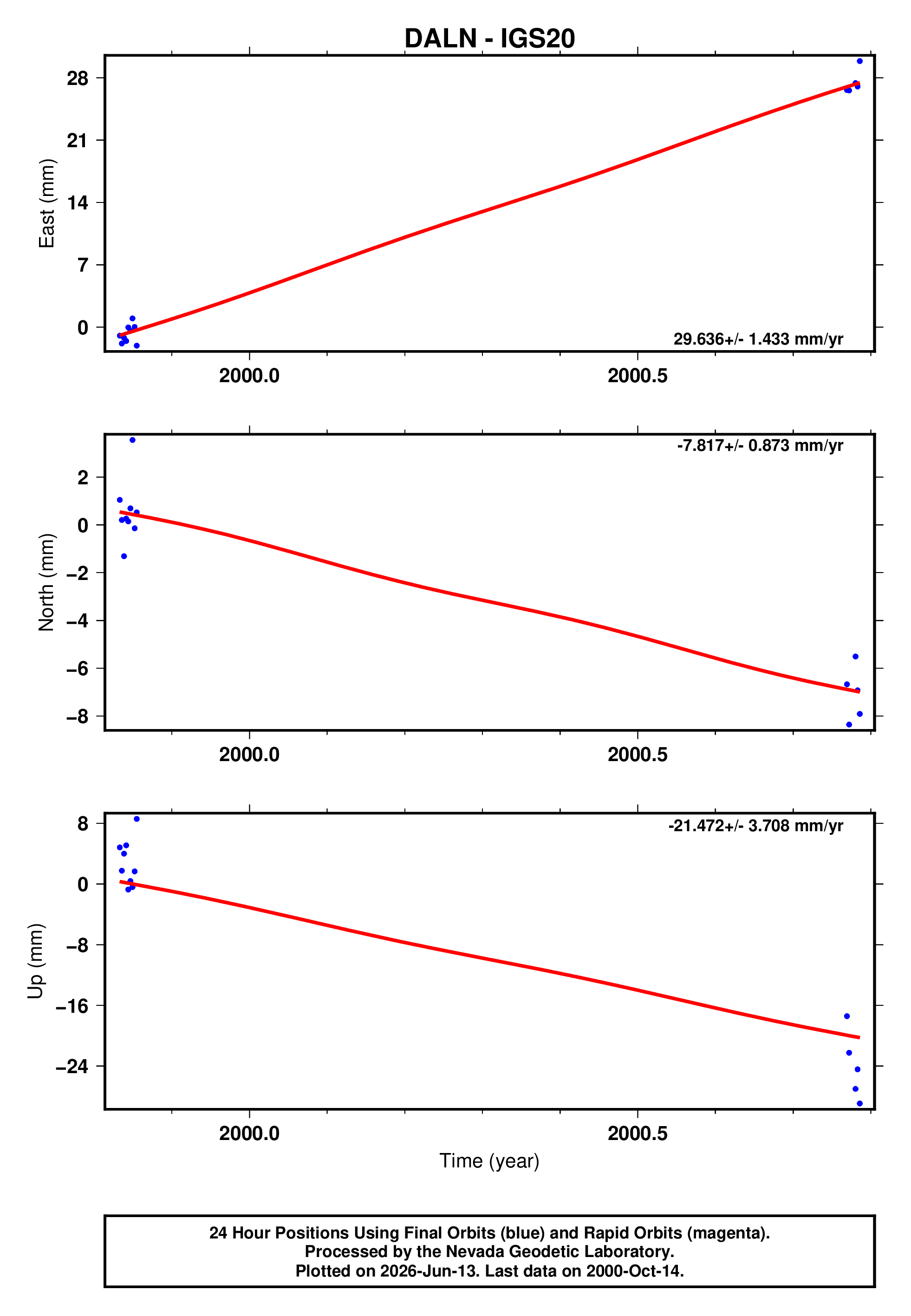 GPS time series plot