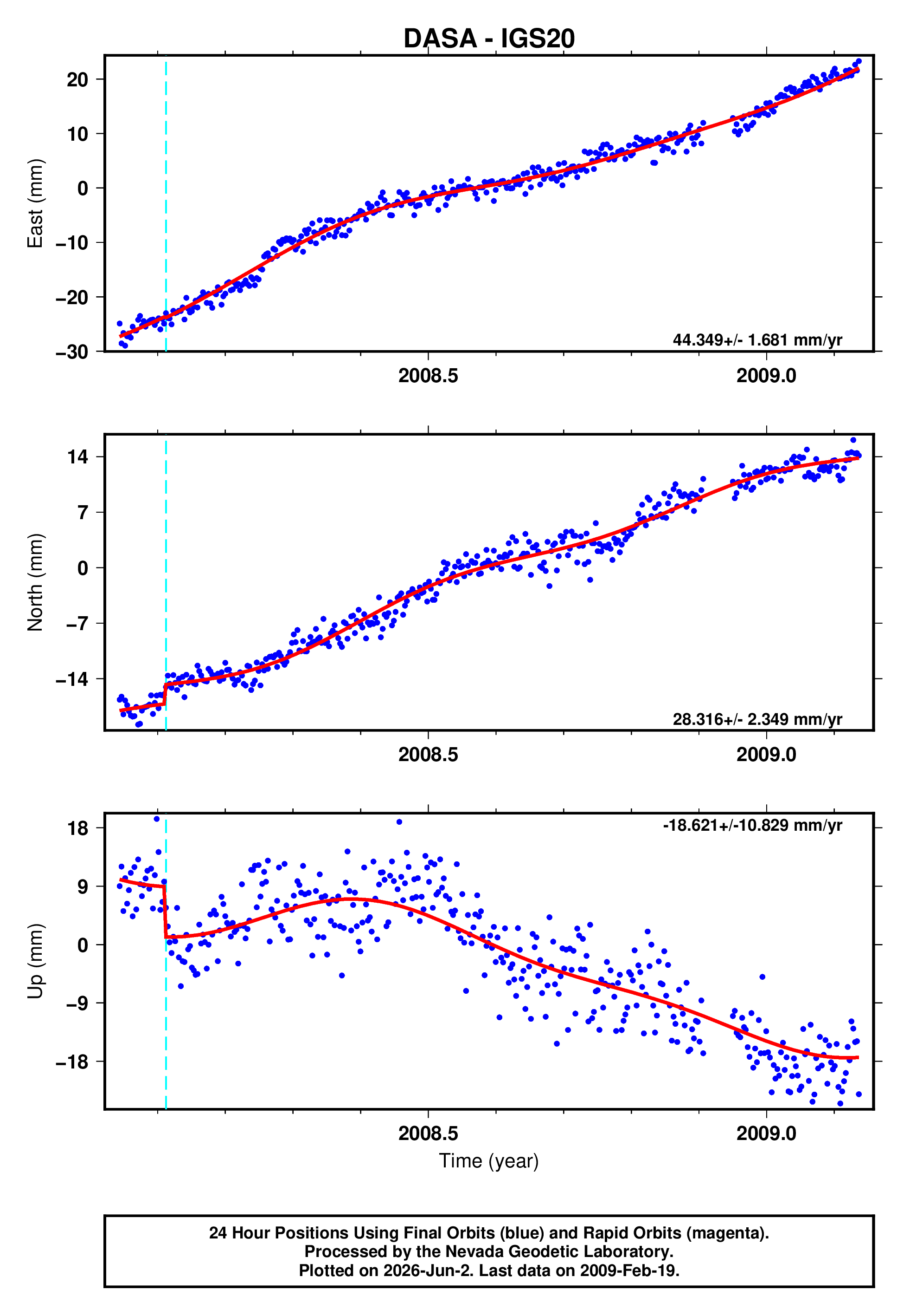 GPS time series plot