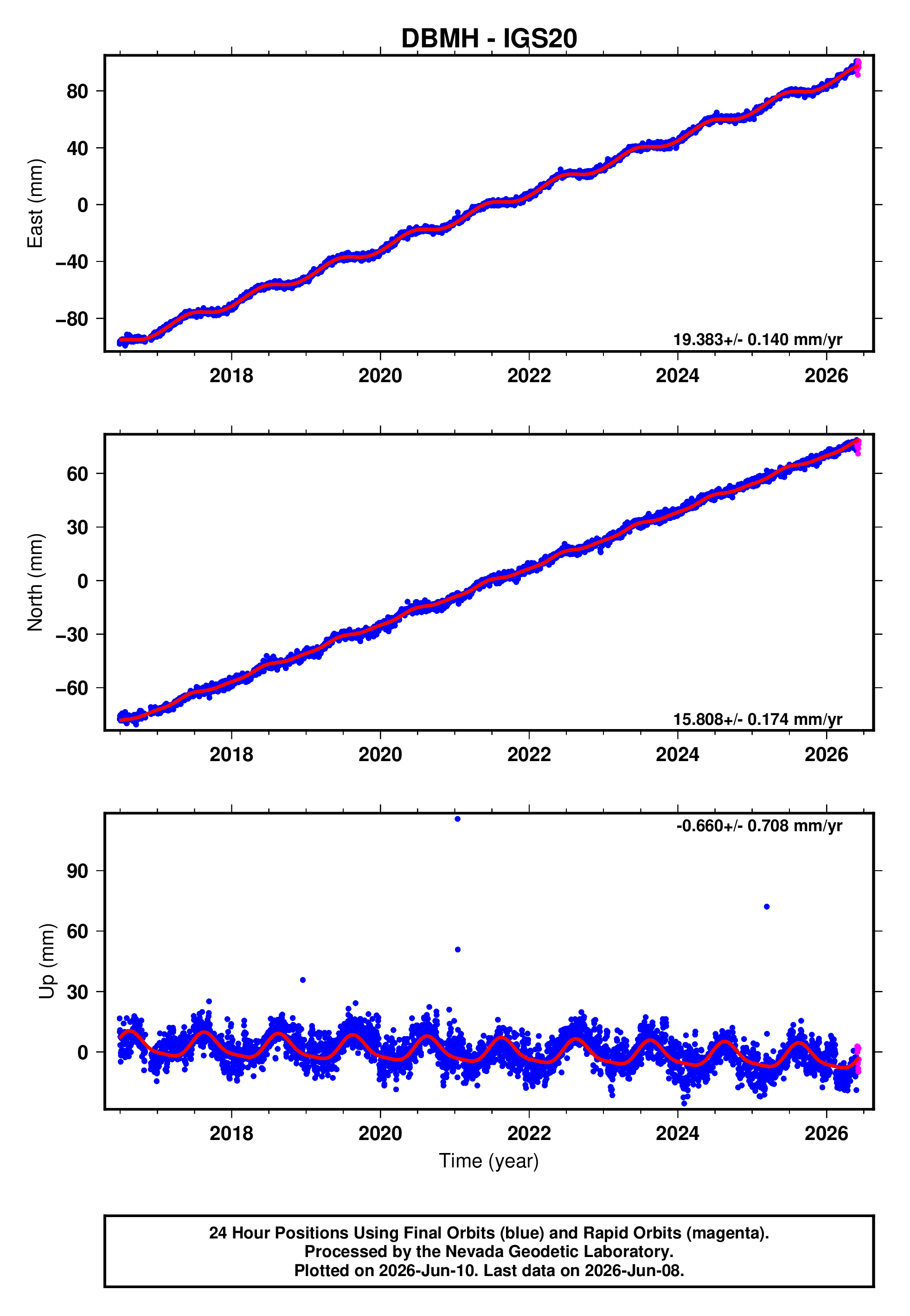GPS time series plot