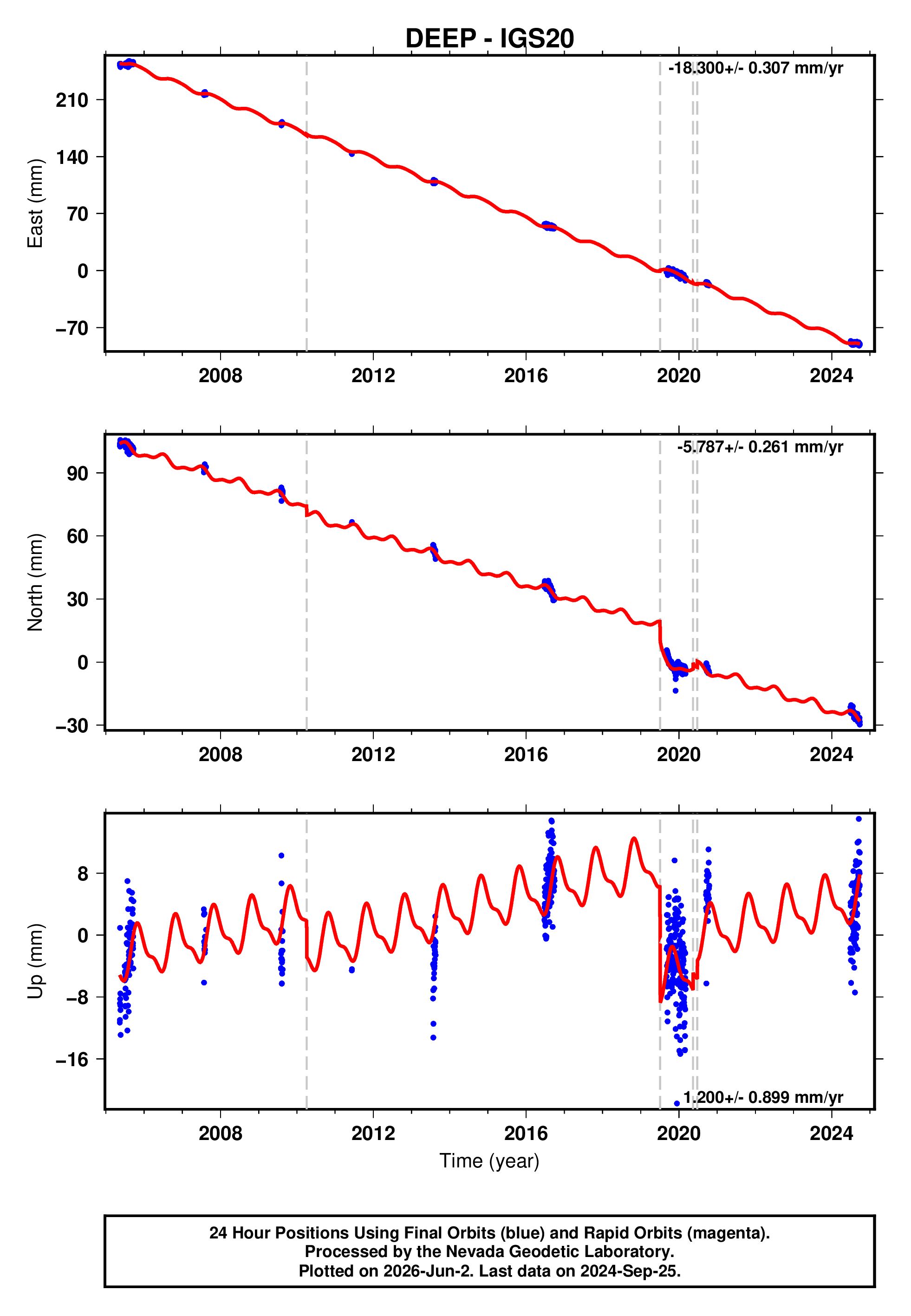 GPS time series plot