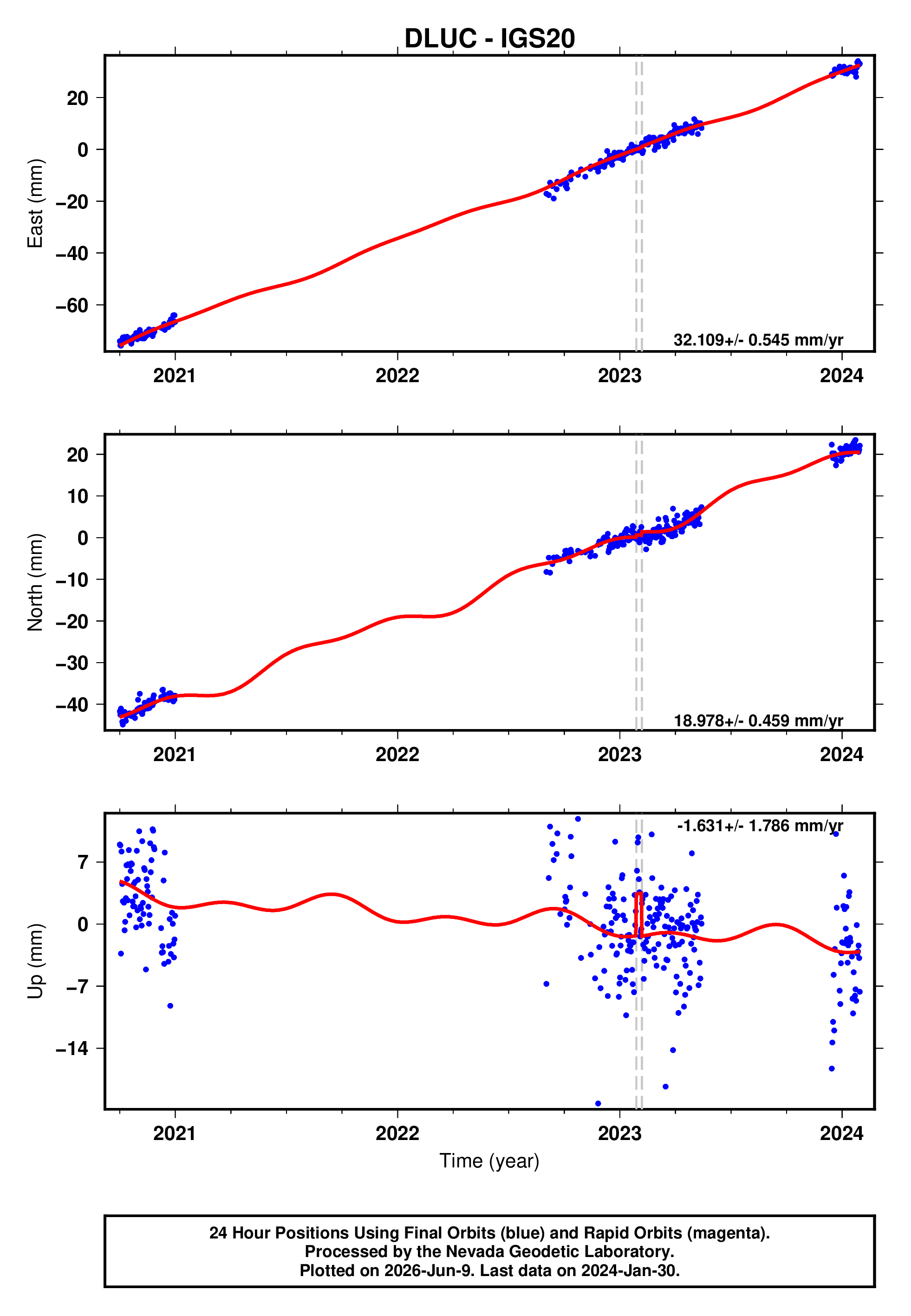 GPS time series plot