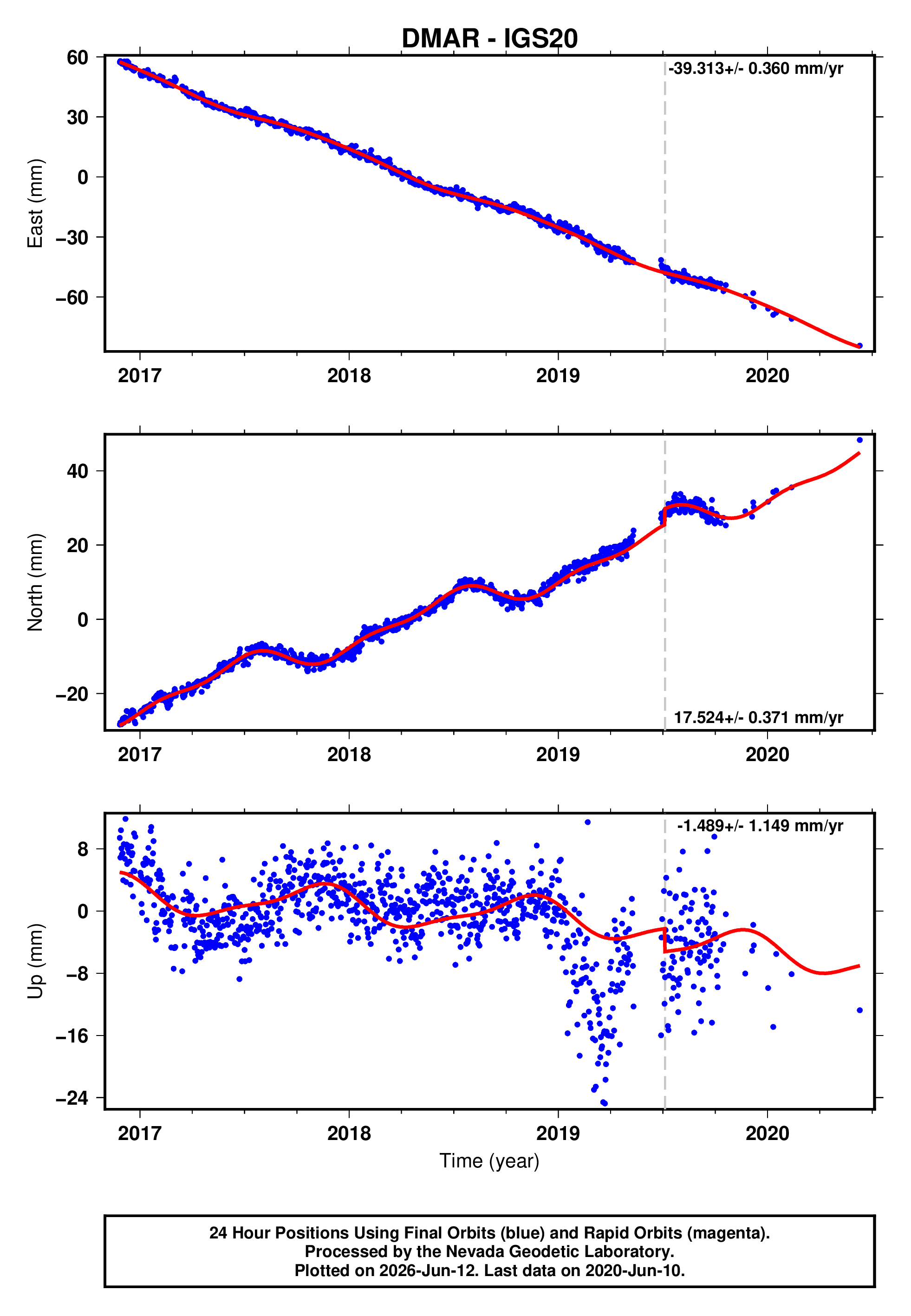 GPS time series plot
