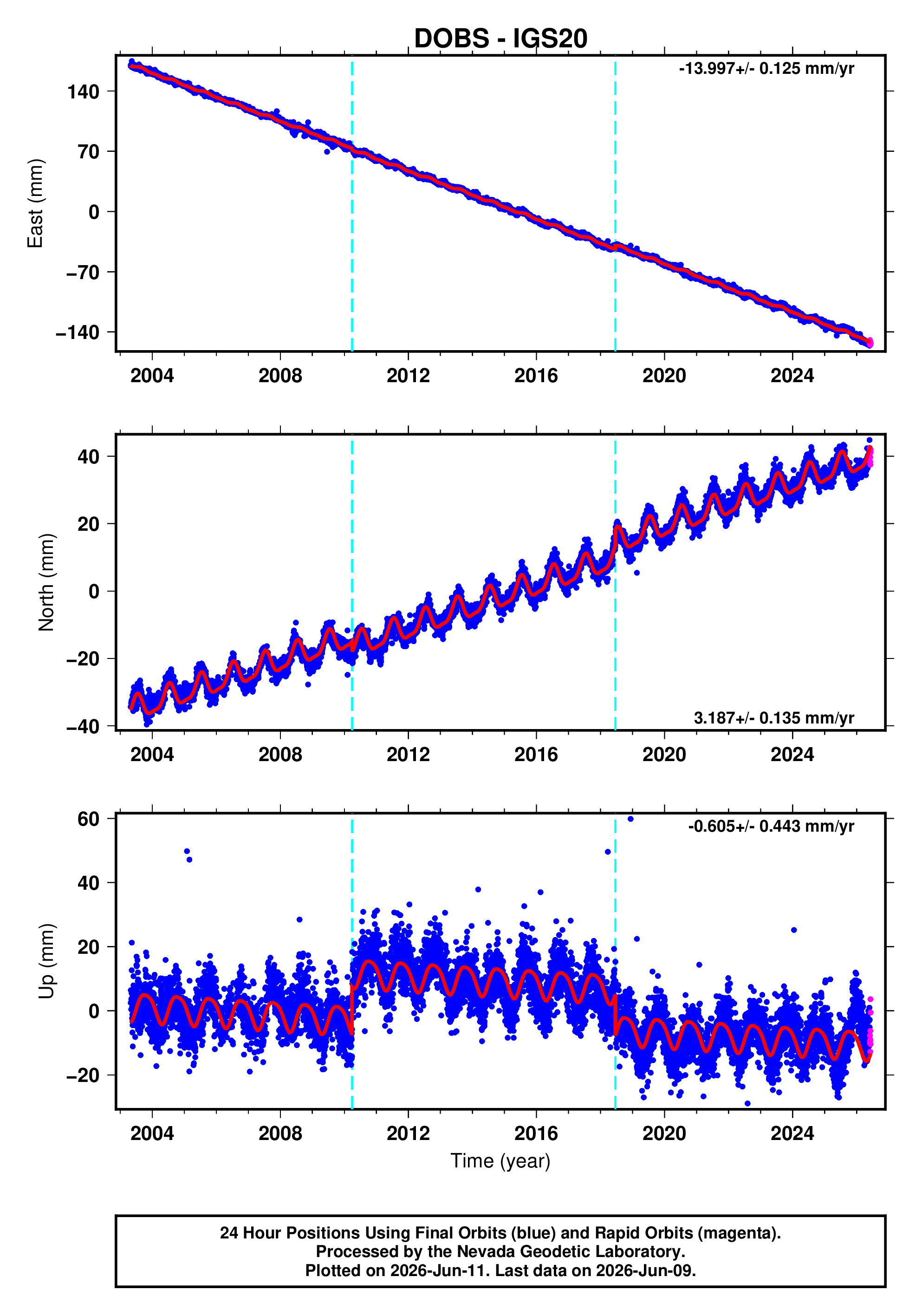 GPS time series plot
