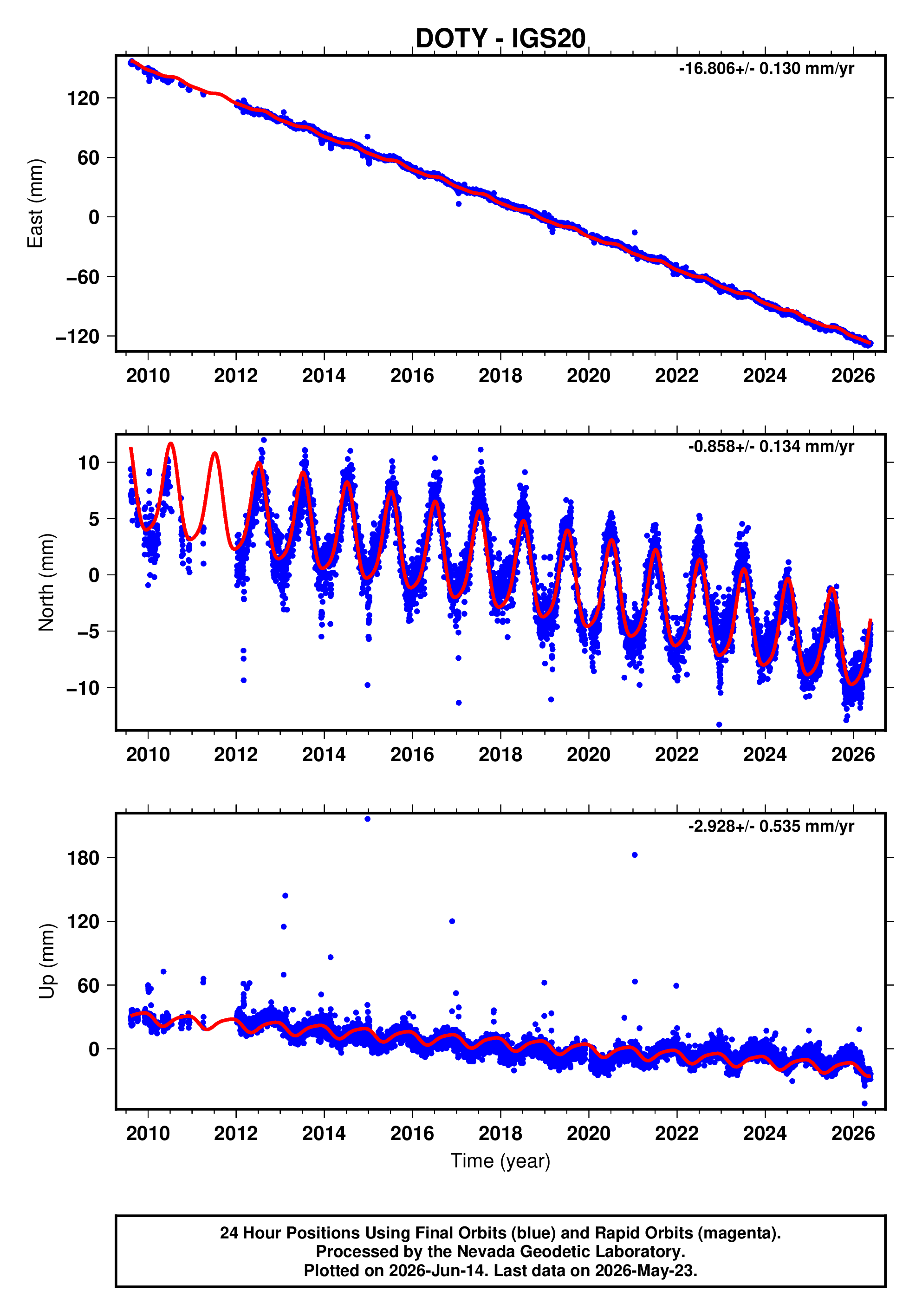 GPS time series plot