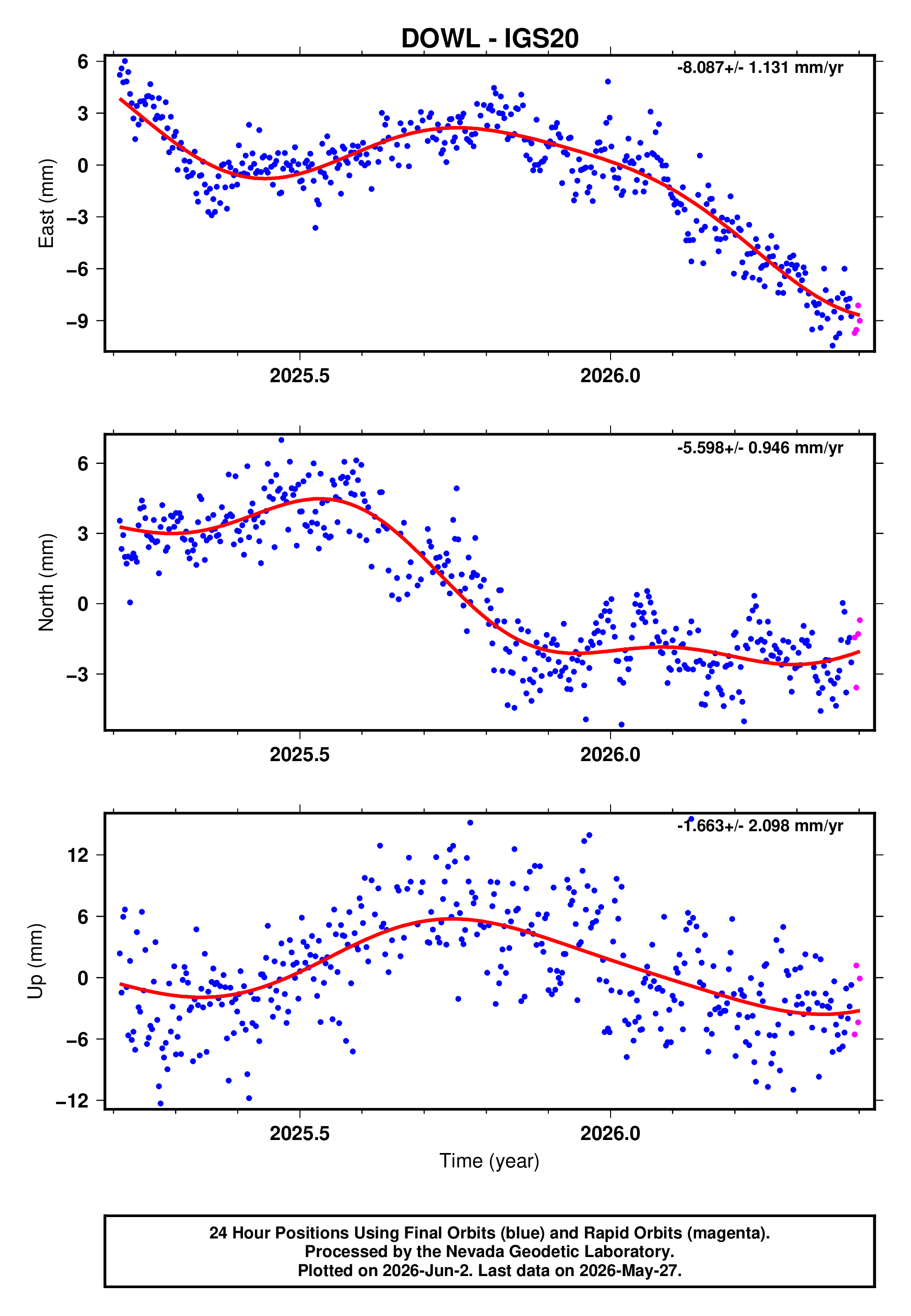 GPS time series plot