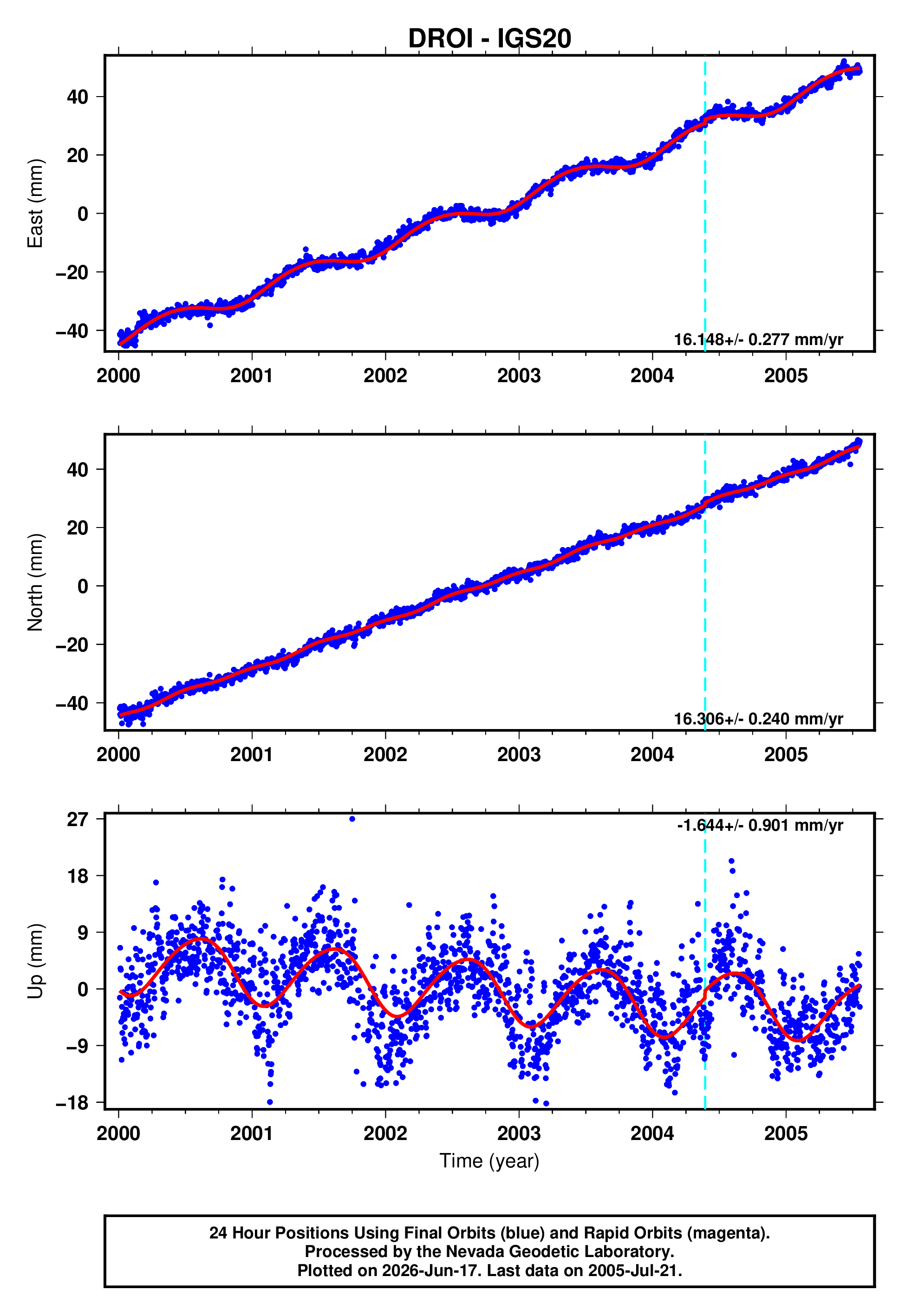 GPS time series plot