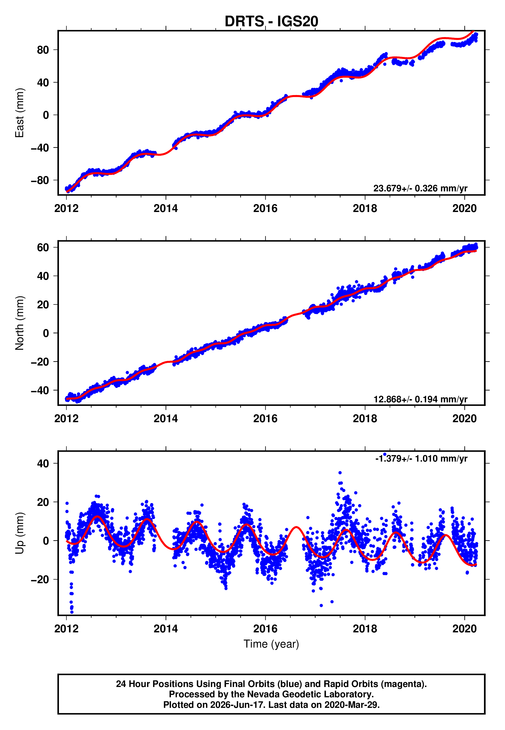 GPS time series plot