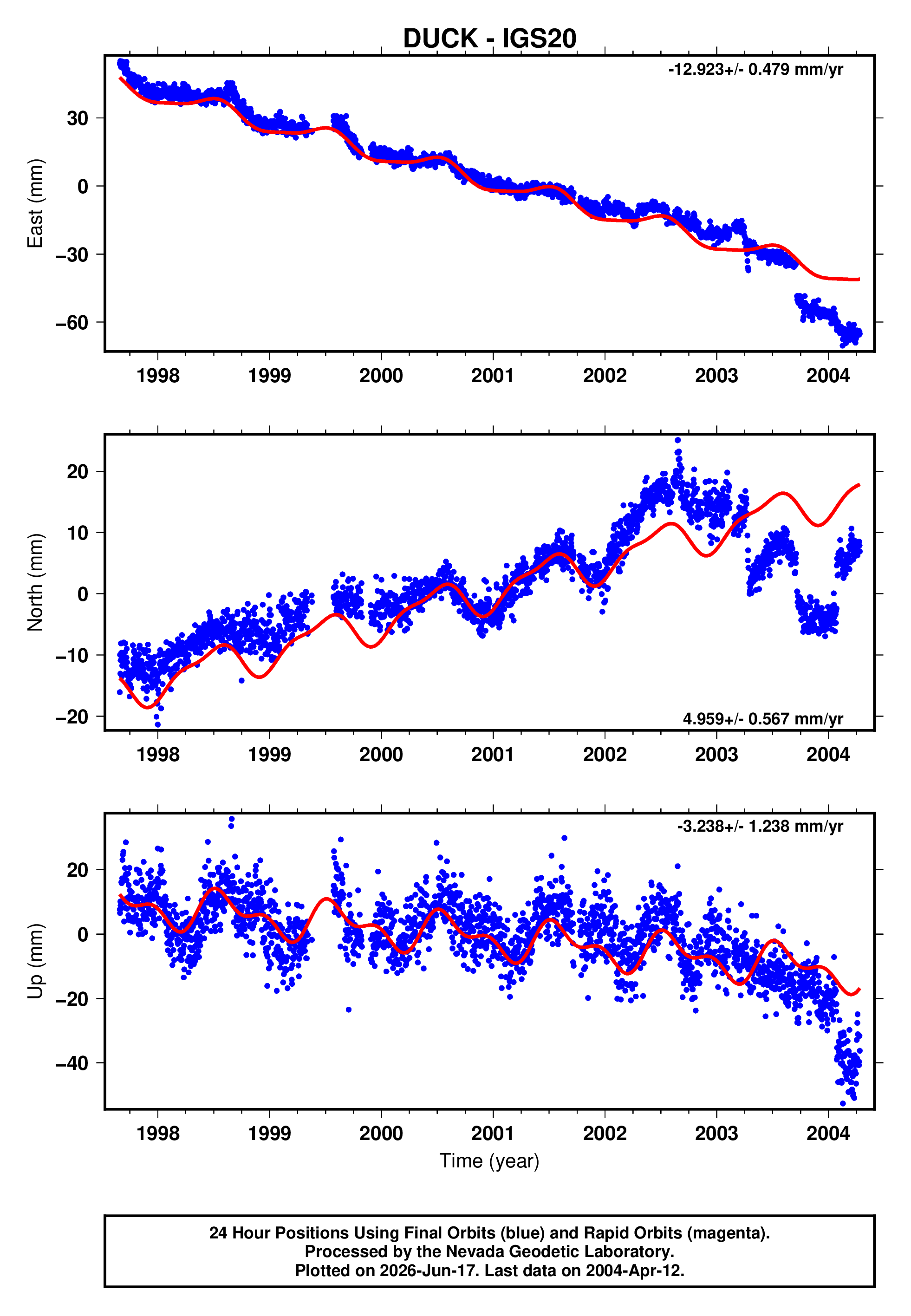 GPS time series plot