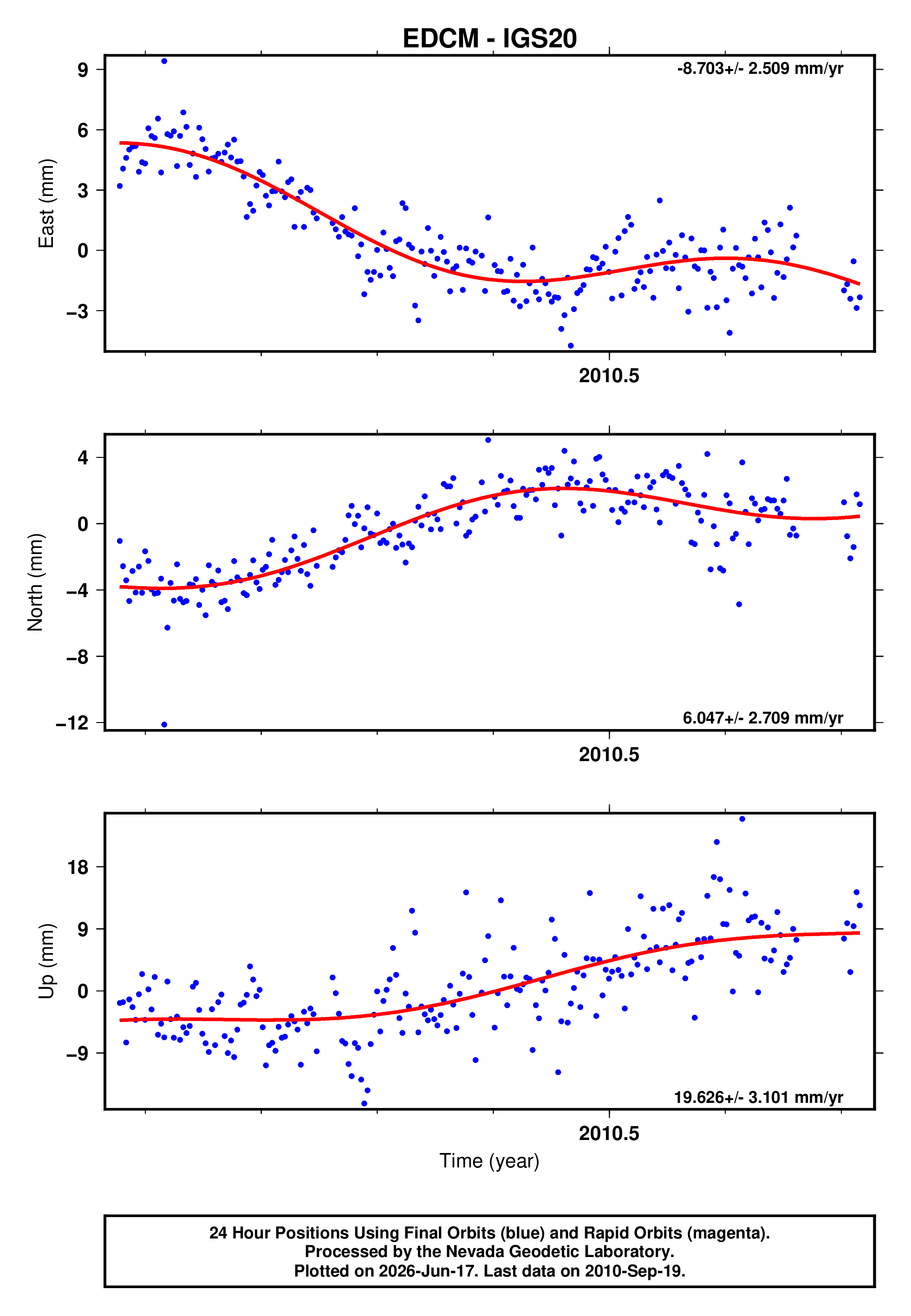 GPS time series plot