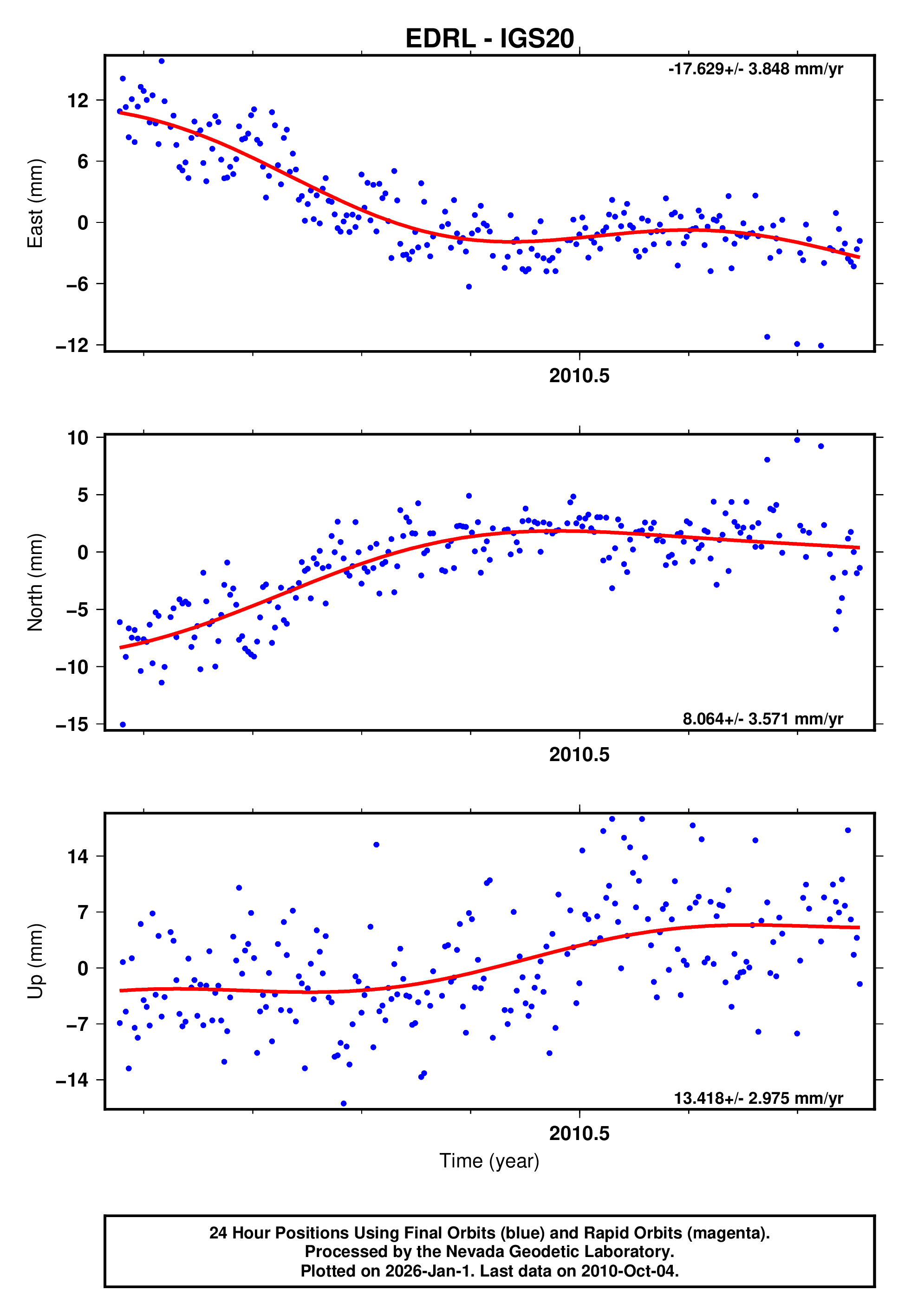 GPS time series plot