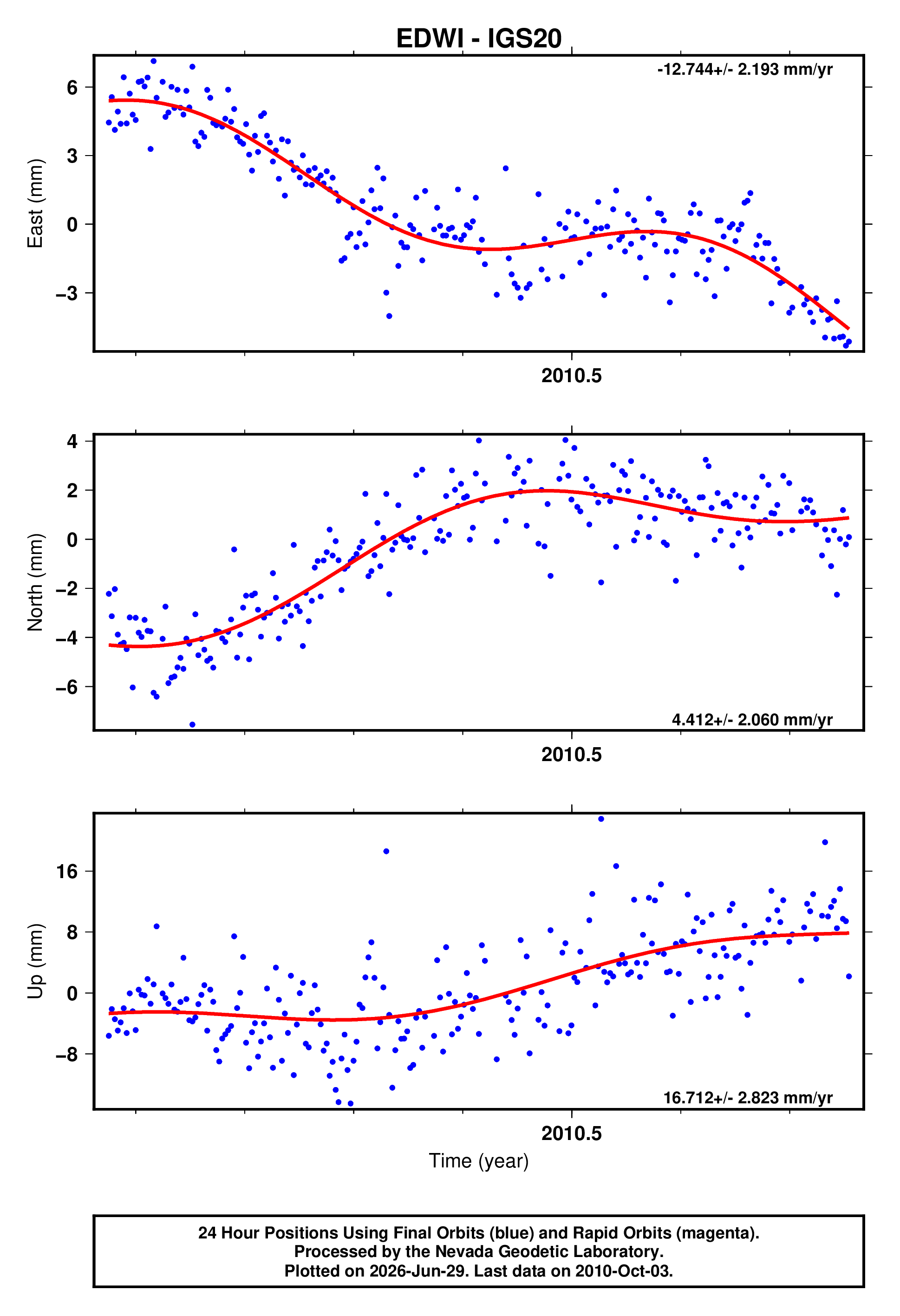 GPS time series plot