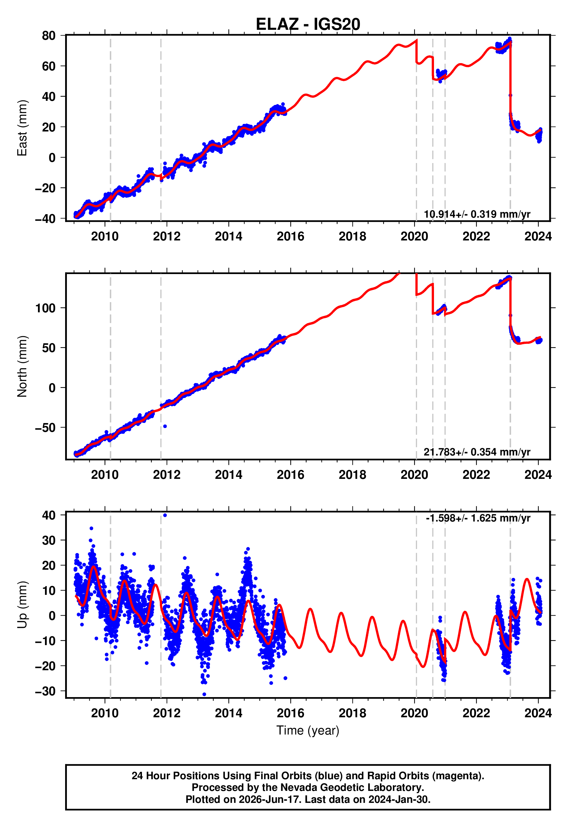 GPS time series plot