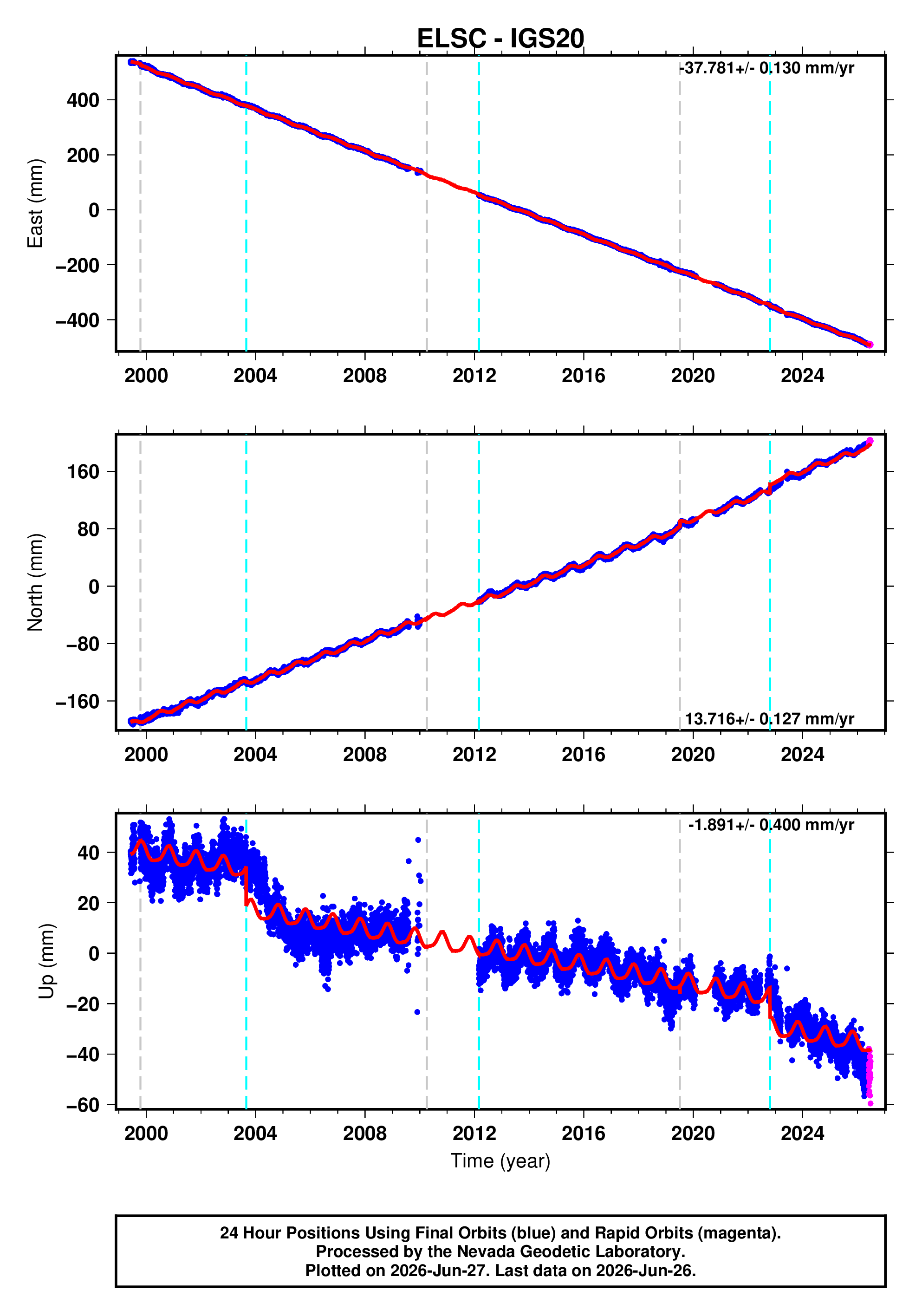 GPS time series plot