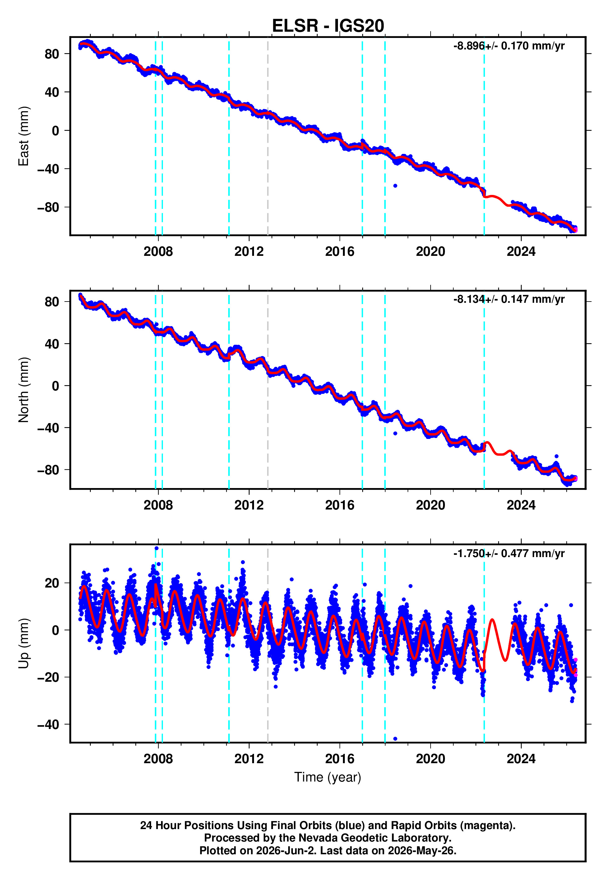 GPS time series plot