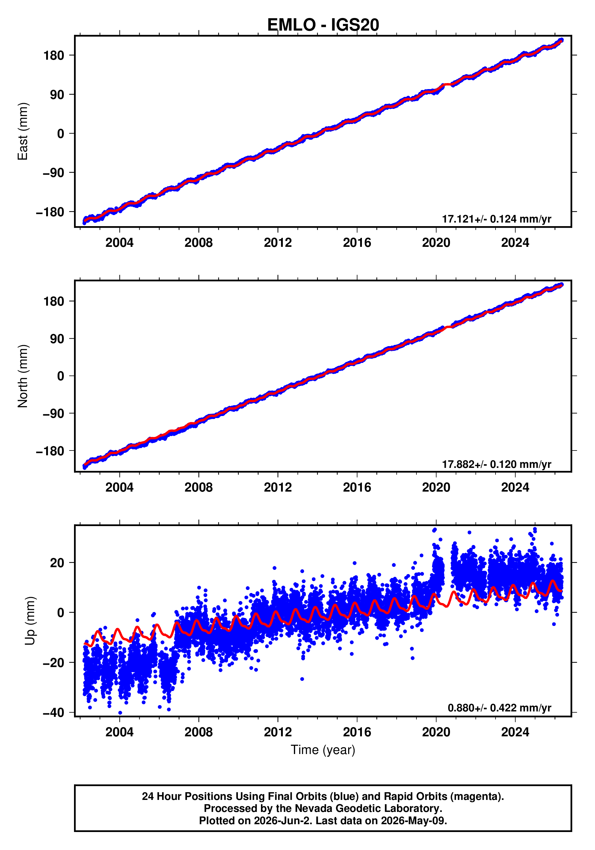 GPS time series plot