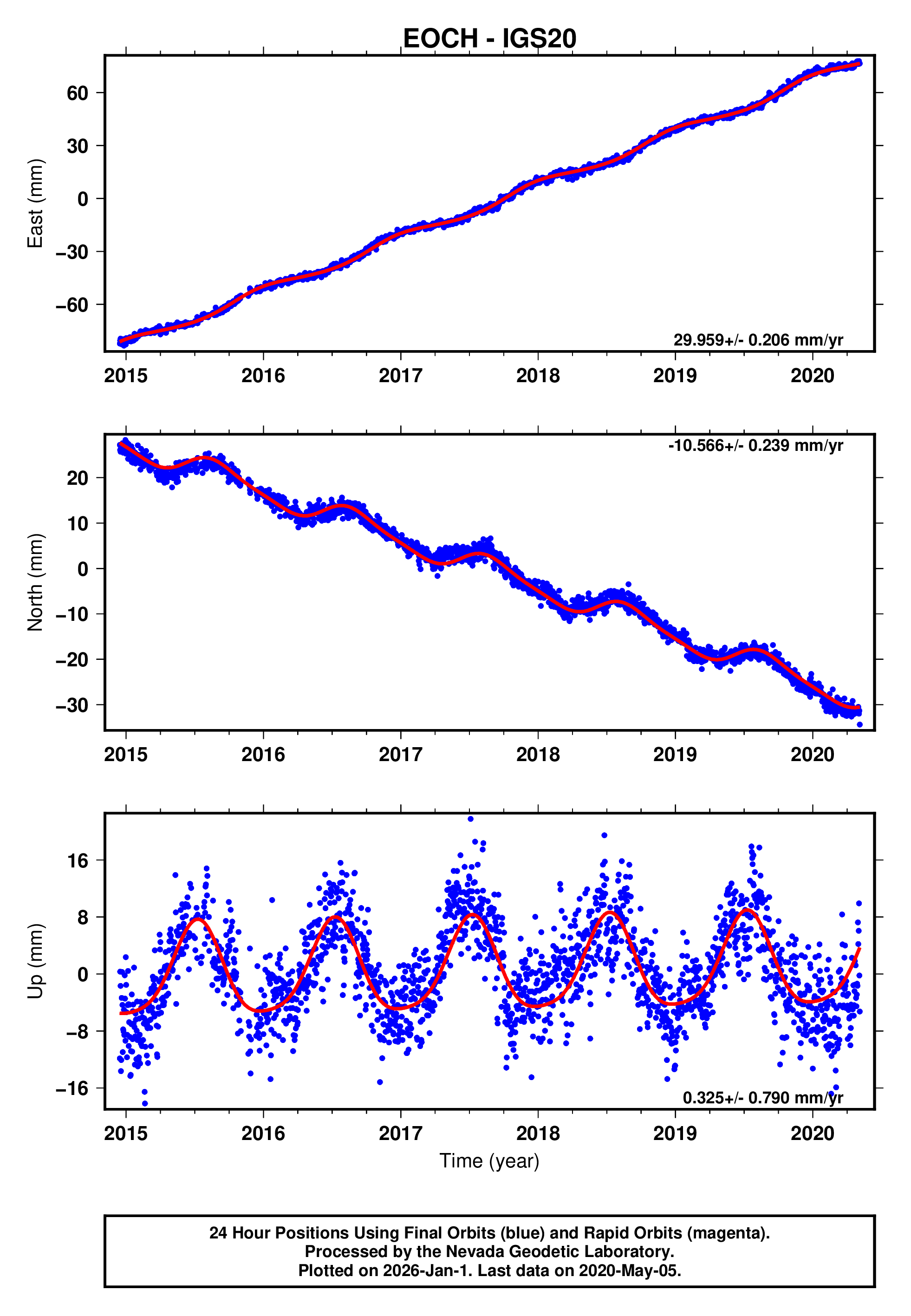 GPS time series plot