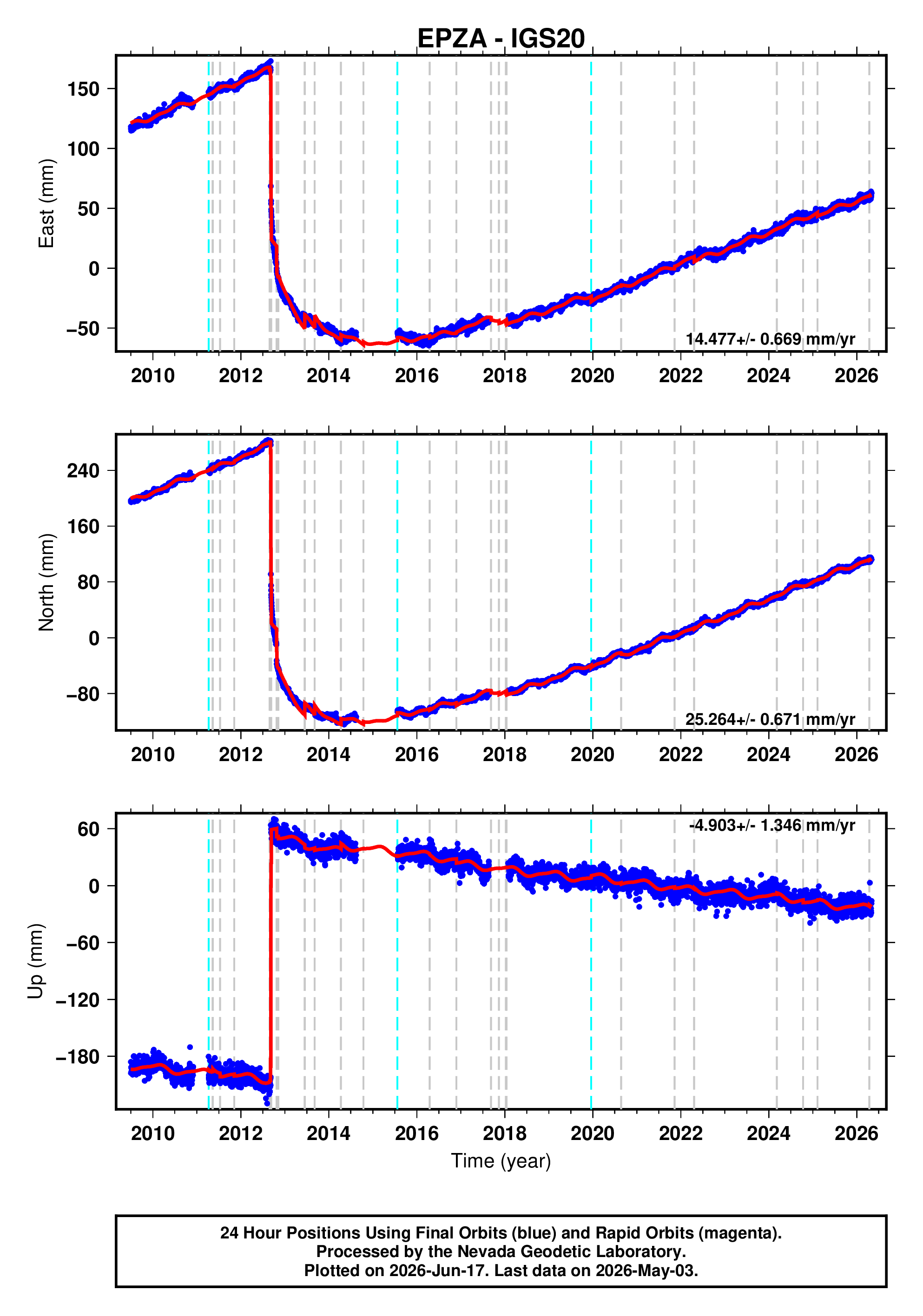 GPS time series plot