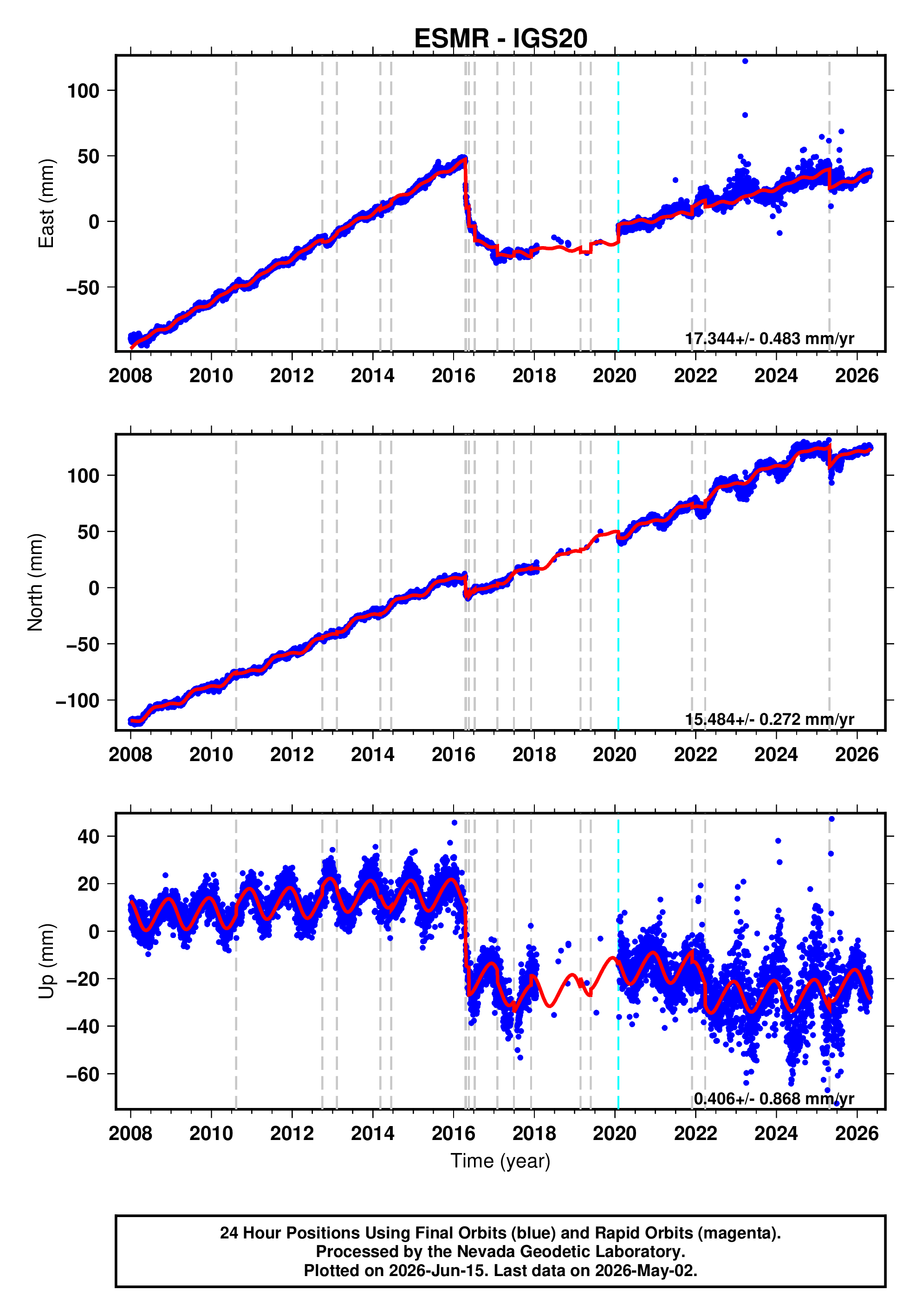 GPS time series plot