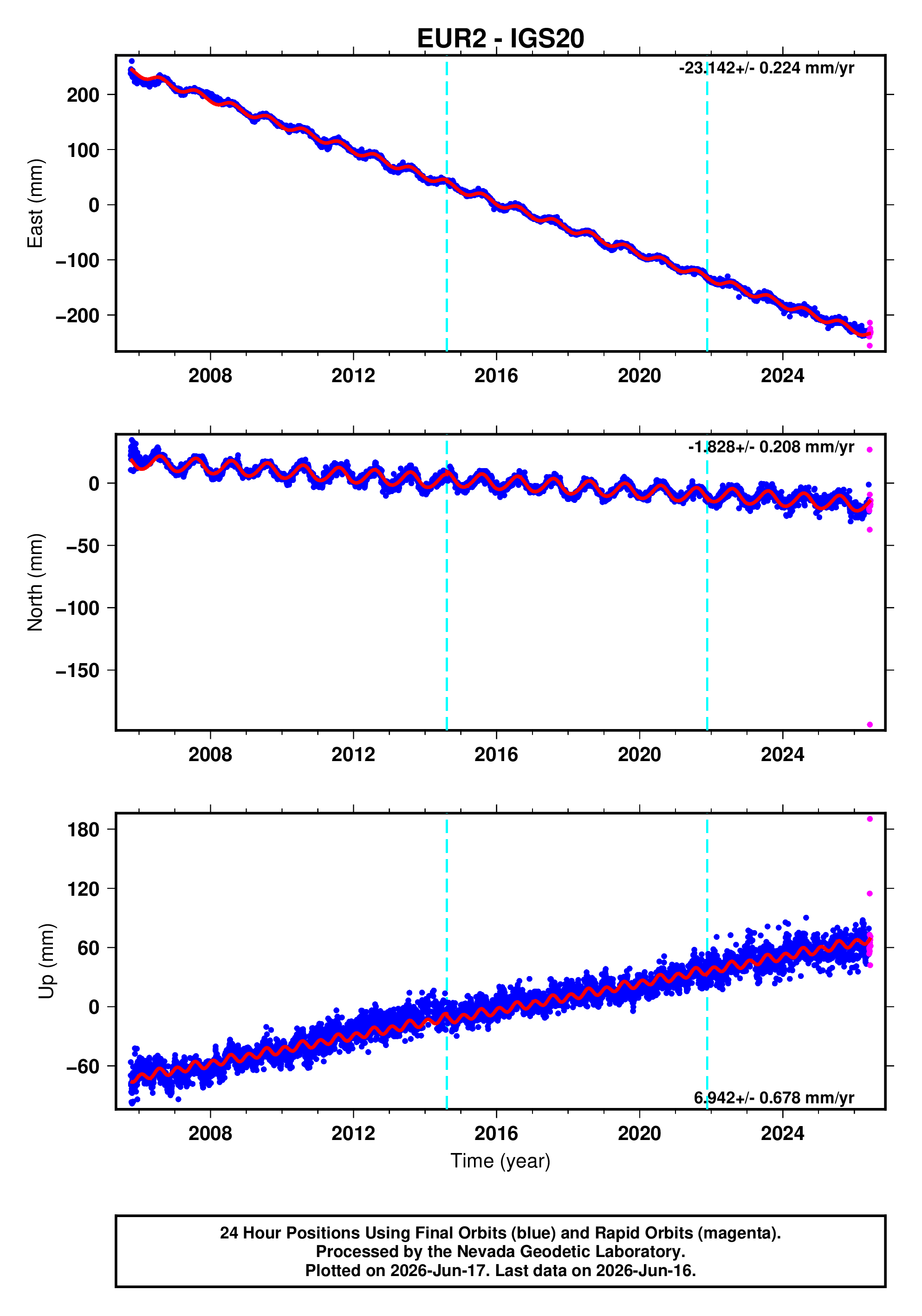 GPS time series plot