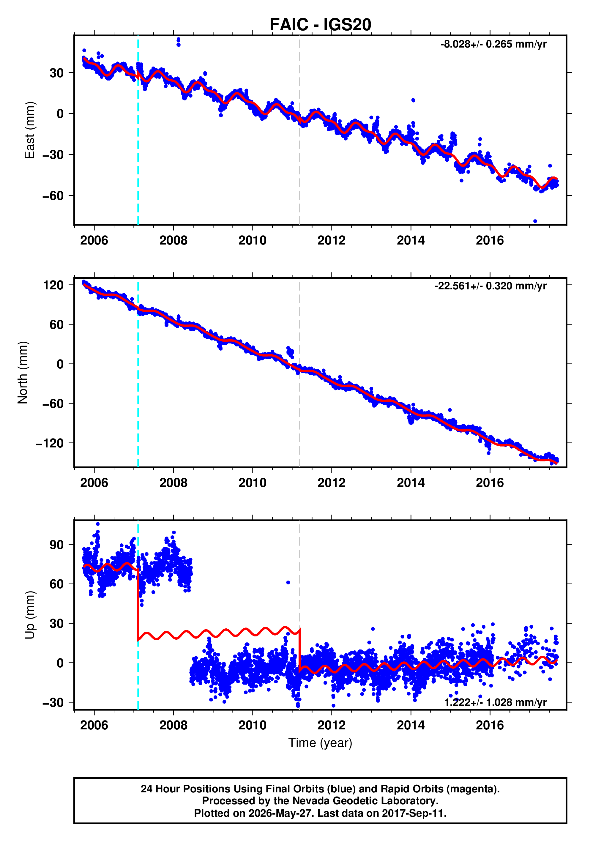 GPS time series plot