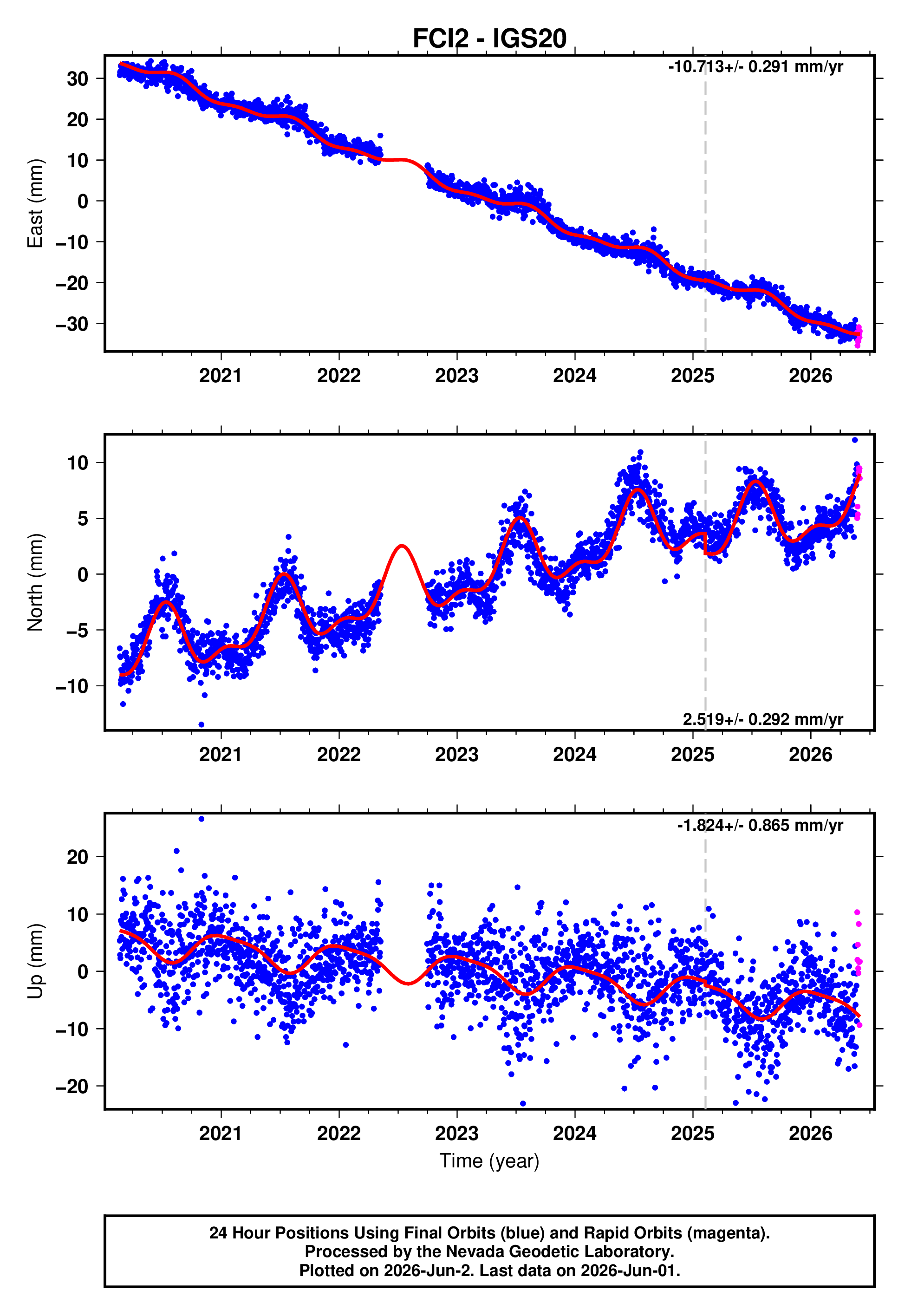 GPS time series plot