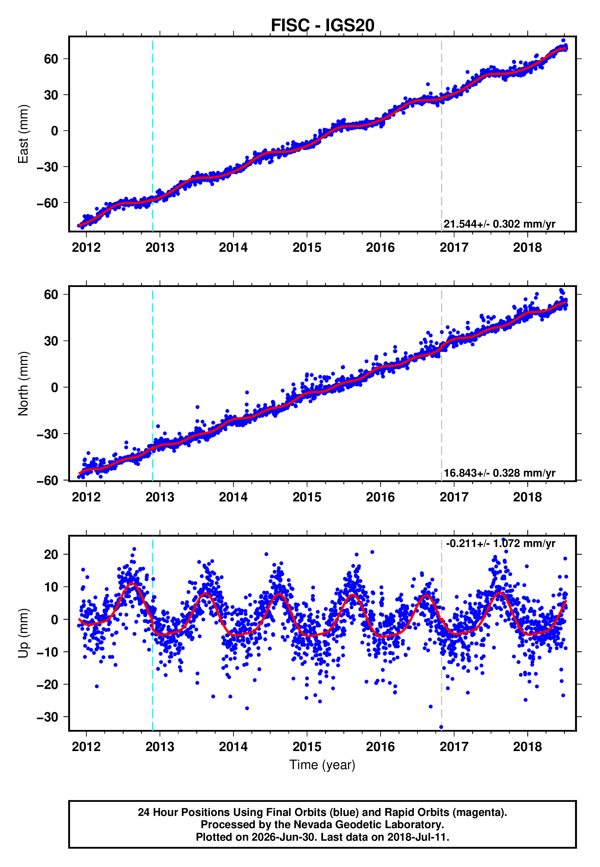 GPS time series plot