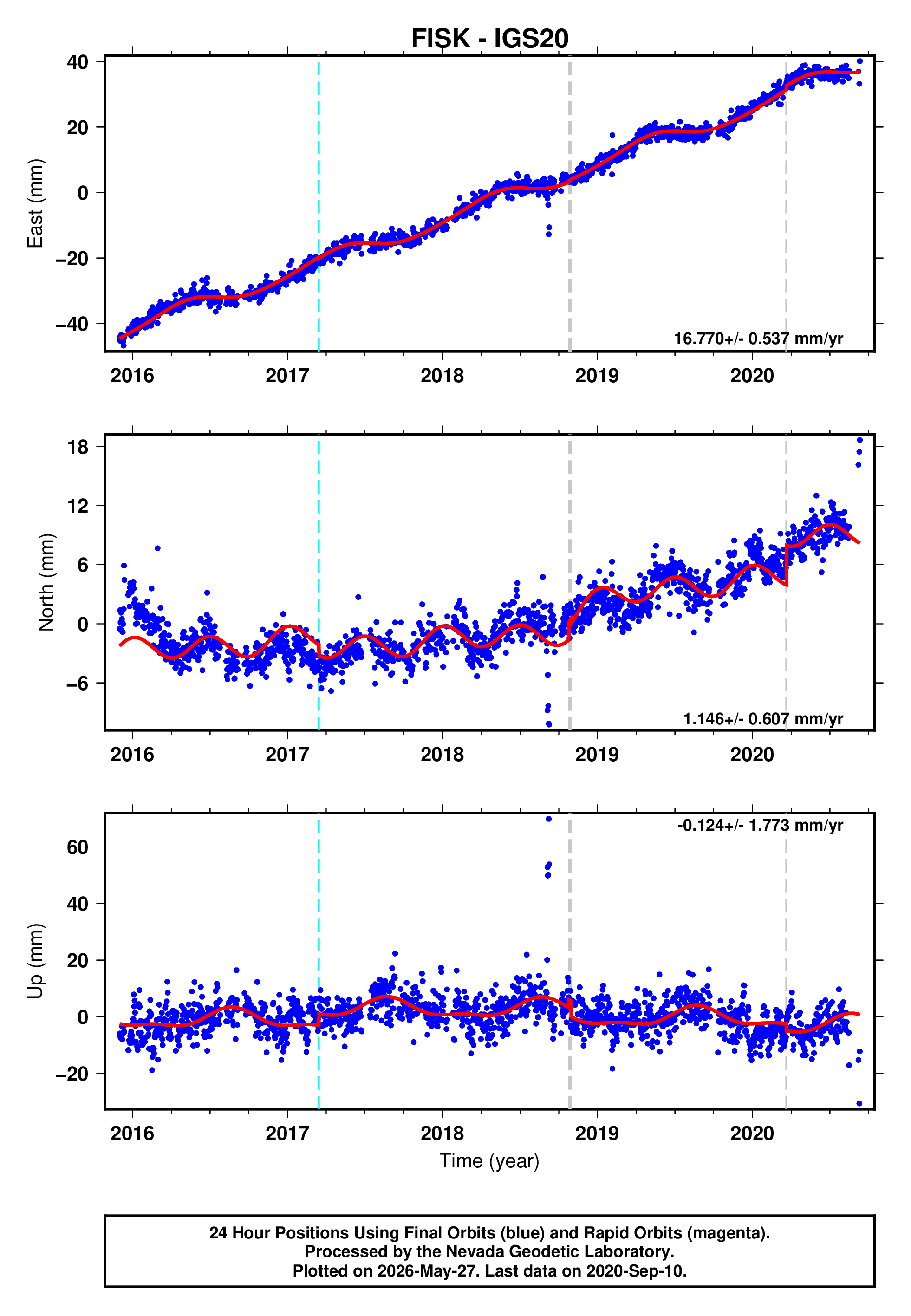 GPS time series plot