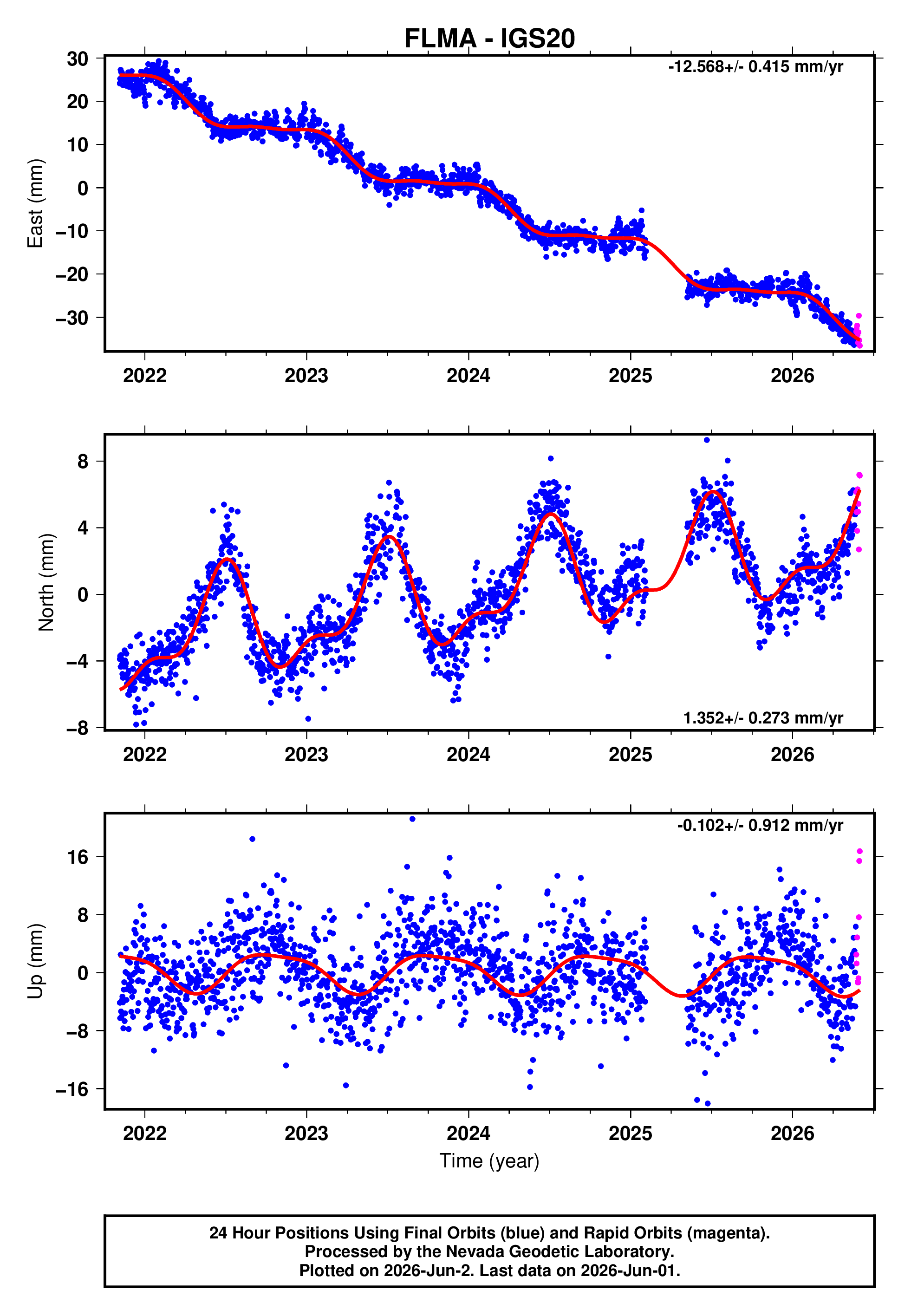 GPS time series plot
